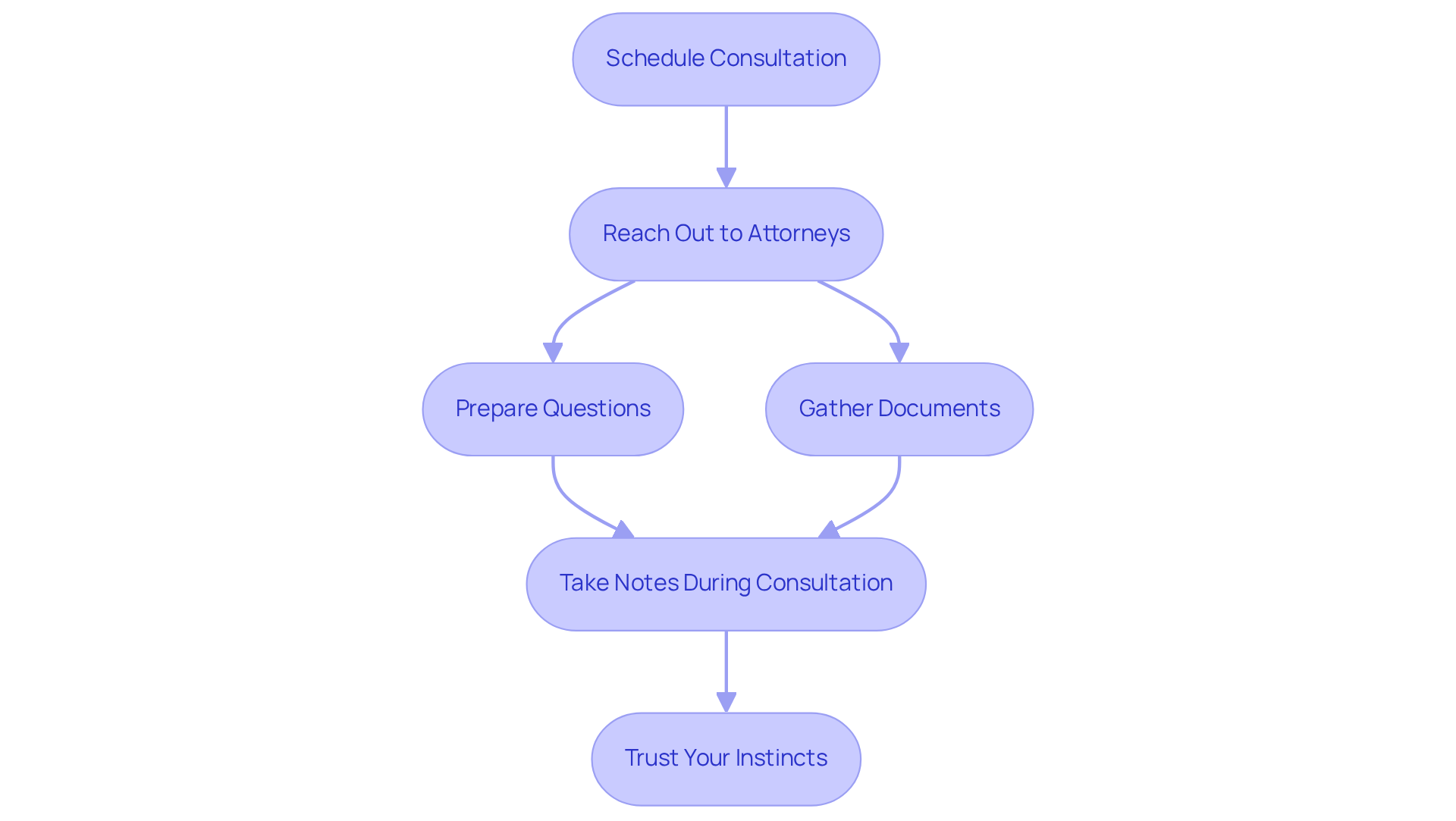 Each box represents a step in your journey to find the right attorney. Follow the arrows to see what you should do next, from reaching out to attorneys to trusting your instincts about your comfort level.