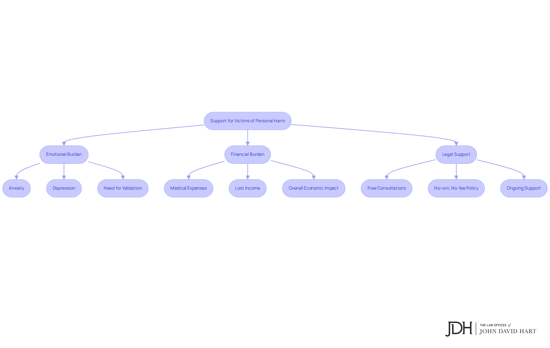 This flowchart outlines how victims face emotional and financial burdens and how personal injury attorneys provide essential legal and emotional support. Follow the arrows to understand the relationship between these elements.