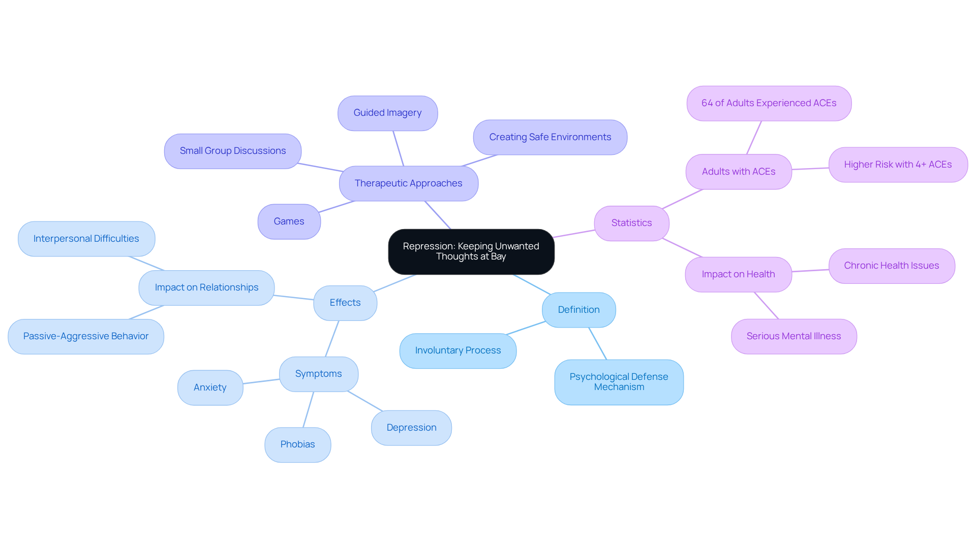 The central node represents the main topic of repression. Each branch explores different facets of this topic, helping you see how they relate to one another. The colors and layout make it easy to follow and understand the connections. The central node represents the main topic of repression. Each branch explores different facets of this topic, helping you see how they relate to one another. The colors and layout make it easy to follow and understand the connections.