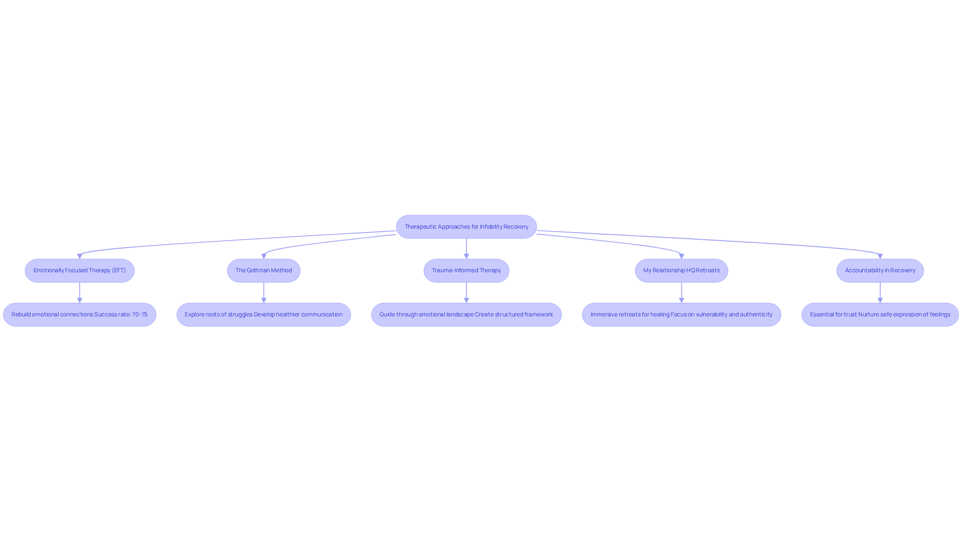 This flowchart outlines different therapeutic methods for recovering from infidelity. Each box represents a unique approach, and the arrows show how these methods can guide couples through their healing journey. Follow the flow to see how each method contributes to rebuilding trust and connection. This flowchart outlines different therapeutic methods for recovering from infidelity. Each box represents a unique approach, and the arrows show how these methods can guide couples through their healing journey. Follow the flow to see how each method contributes to rebuilding trust and connection.