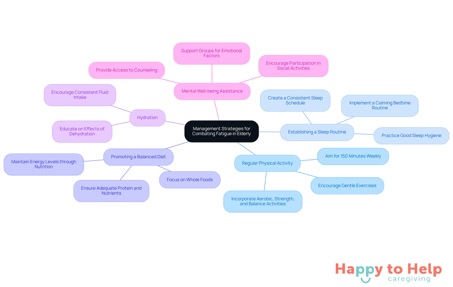 The central node represents the overall goal of managing fatigue, while each branch shows a specific strategy. Follow the branches to see the actions caregivers can take to support elderly individuals.
