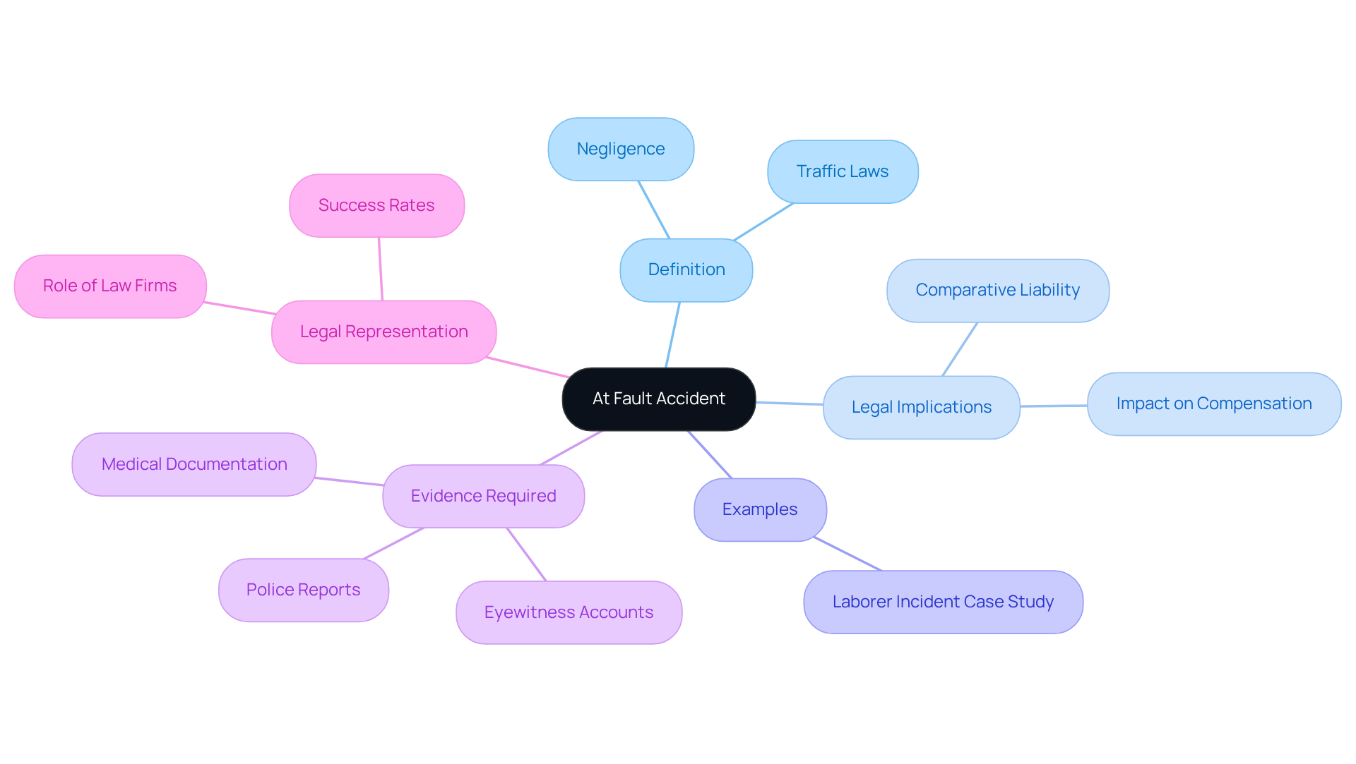 This mindmap helps you visualize the concept of 'at fault accidents'. Start at the center with the main idea, then follow the branches to explore definitions, legal implications, examples, and the importance of evidence. Each branch provides a deeper understanding of how liability works and what it means for those involved in accidents. This mindmap helps you visualize the concept of 'at fault accidents'. Start at the center with the main idea, then follow the branches to explore definitions, legal implications, examples, and the importance of evidence. Each branch provides a deeper understanding of how liability works and what it means for those involved in accidents.