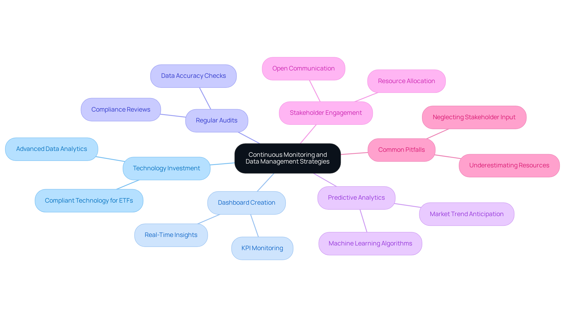 The central node represents the main strategy, while the branches show key areas of focus and actions needed to implement effective monitoring and data management.