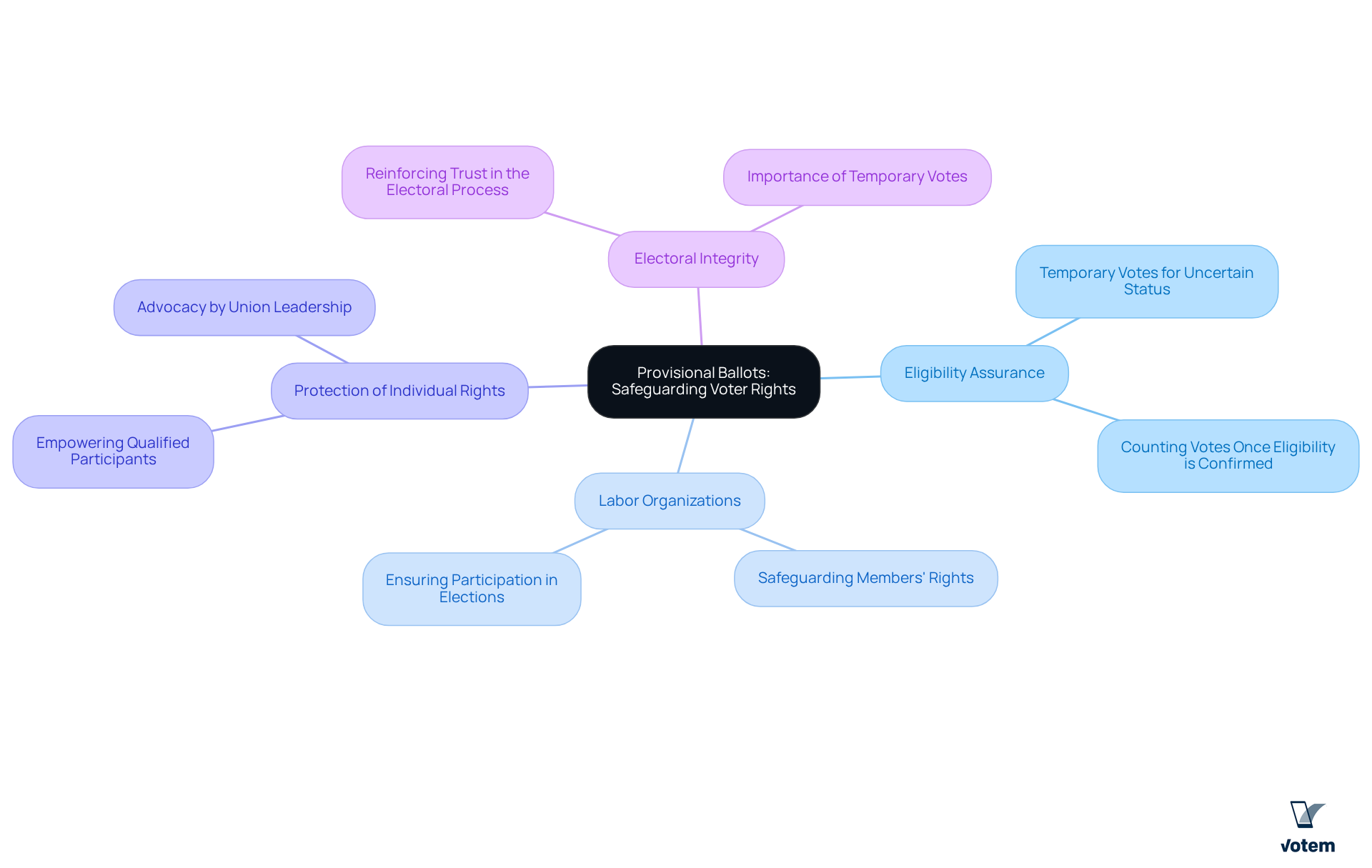 The central node represents the main idea of provisional ballots. Each branch highlights a specific aspect of how these ballots protect voter rights, making it easy to see their role in the electoral process.