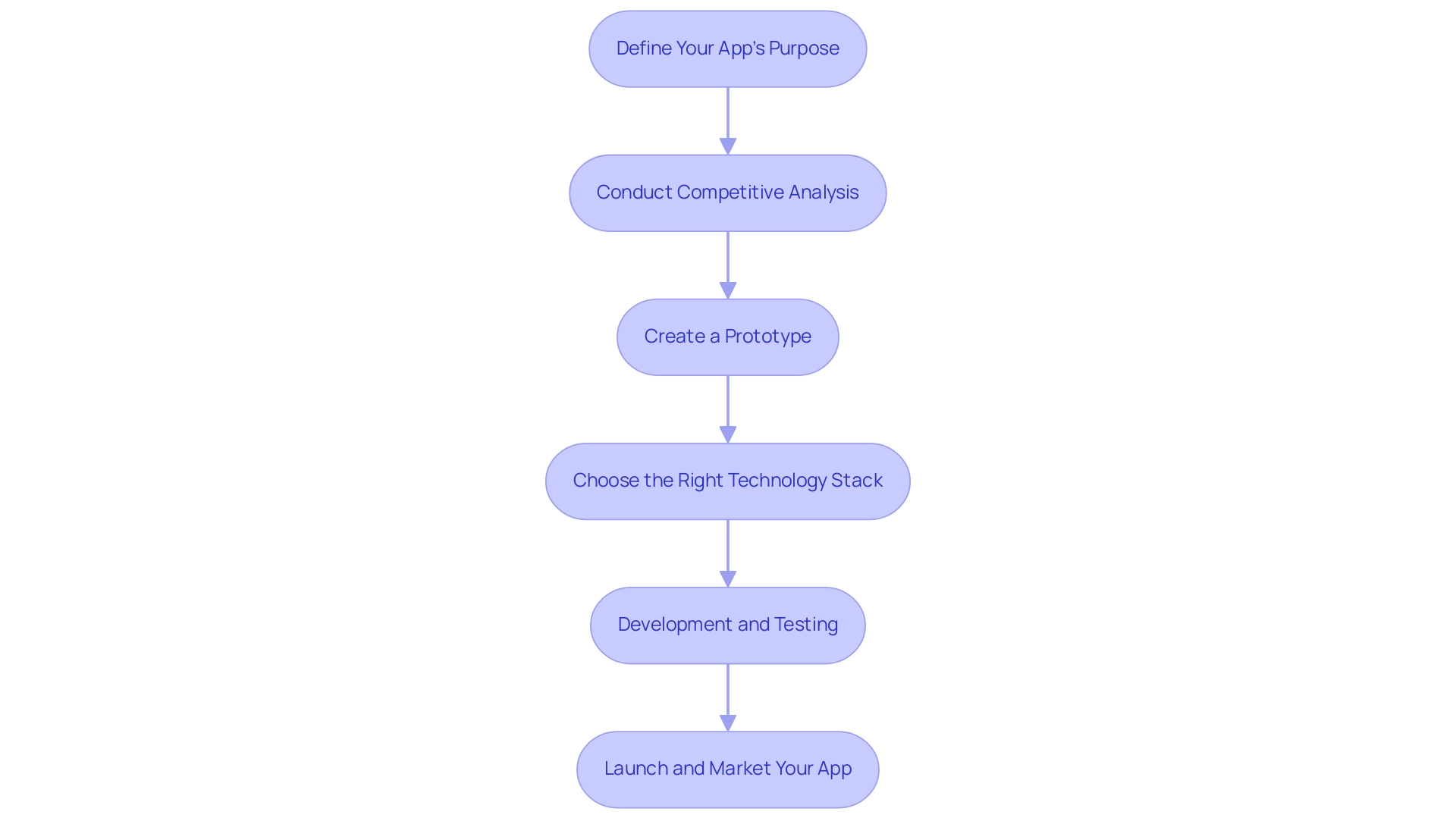 Each box represents a step in the app development process, and the arrows indicate the sequential flow from one step to the next.