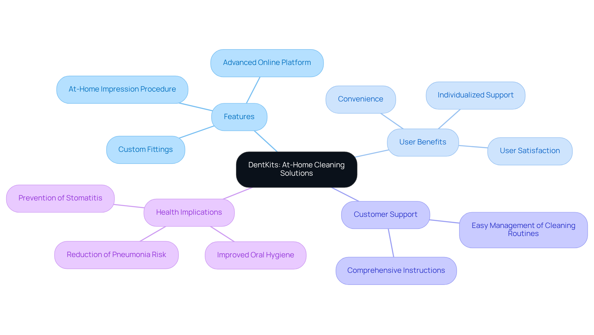 The center represents DentKits, while the branches show key features and benefits. Each sub-node adds more detail, helping you understand how DentKits supports at-home denture care.