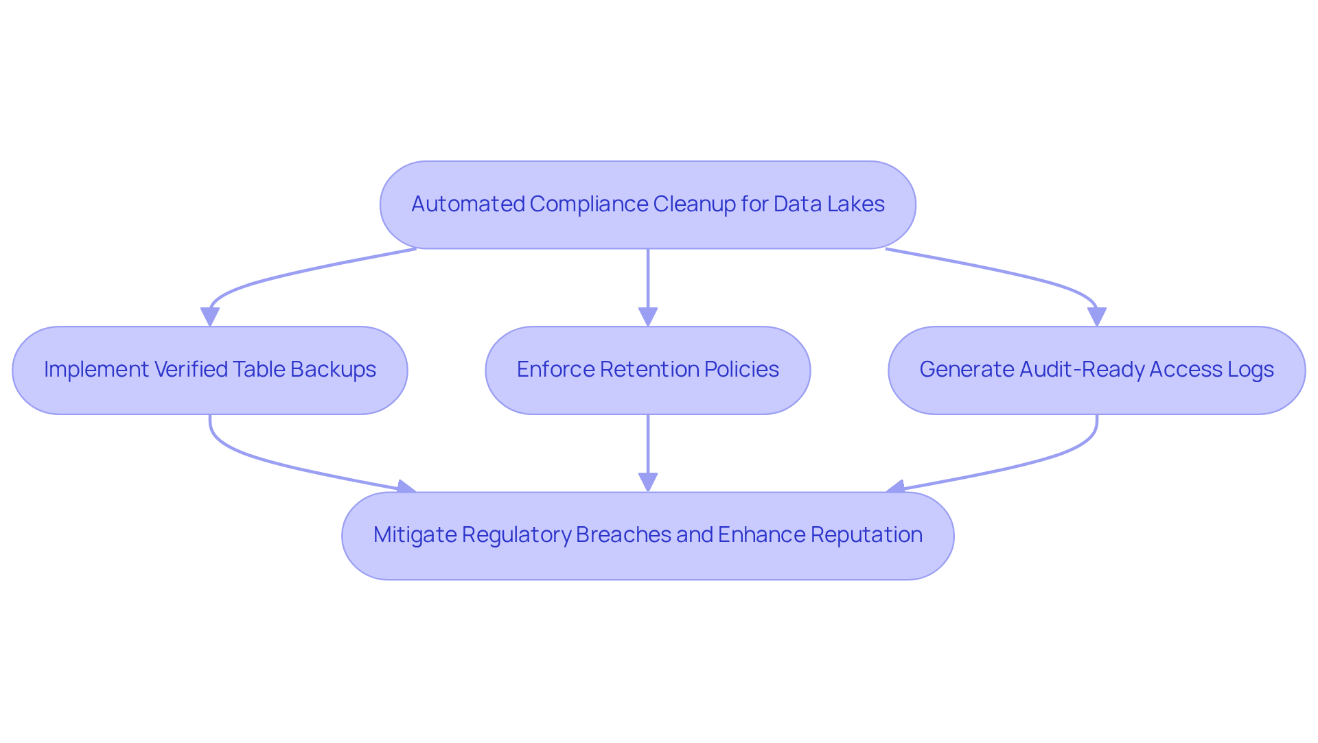 Follow the arrows to see how automated solutions help organizations maintain compliance. Each step shows how actions lead to better data management and reduced compliance incidents.