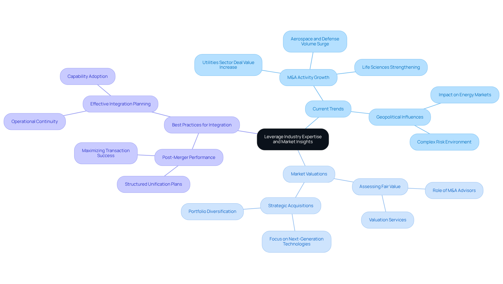 This mindmap illustrates how tech leaders can use industry knowledge and market insights to navigate mergers and acquisitions. Each branch represents a key area of focus, helping you see how they connect to the central idea of leveraging expertise.