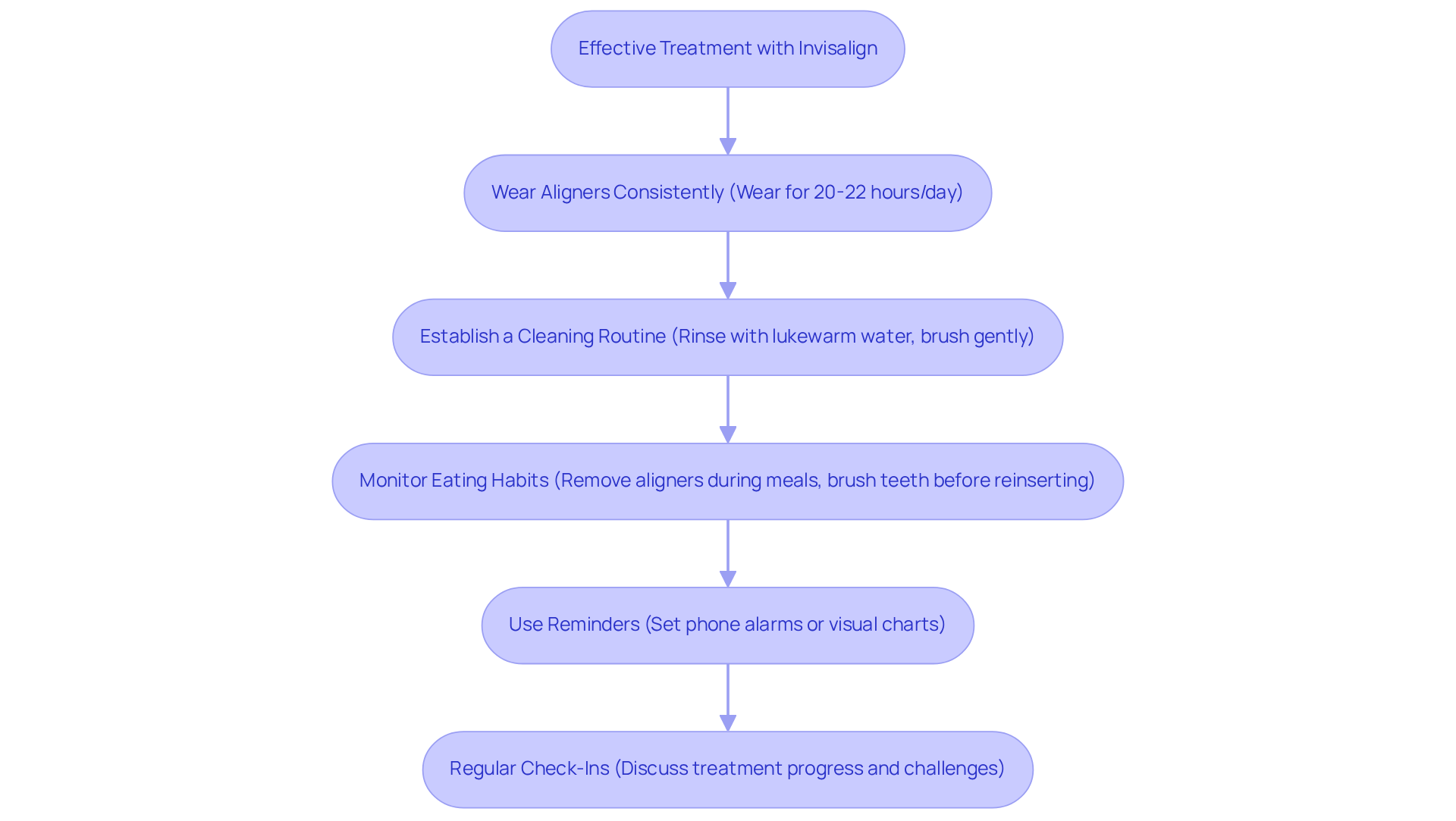 This flowchart guides you through the essential steps to help your child get the most out of their Invisalign treatment. Each step is connected, showing how they contribute to achieving a beautiful smile. Follow the arrows to see the recommended actions!