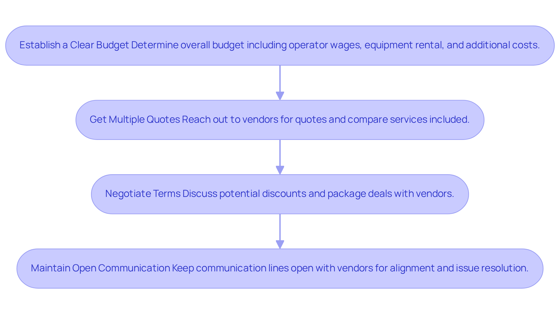 This flowchart outlines the key steps for managing your event's budget and vendor relationships. Start at the top with budgeting, then follow the arrows down to see how to get quotes, negotiate terms, and maintain communication with your vendors. Each step is crucial for ensuring a successful event.