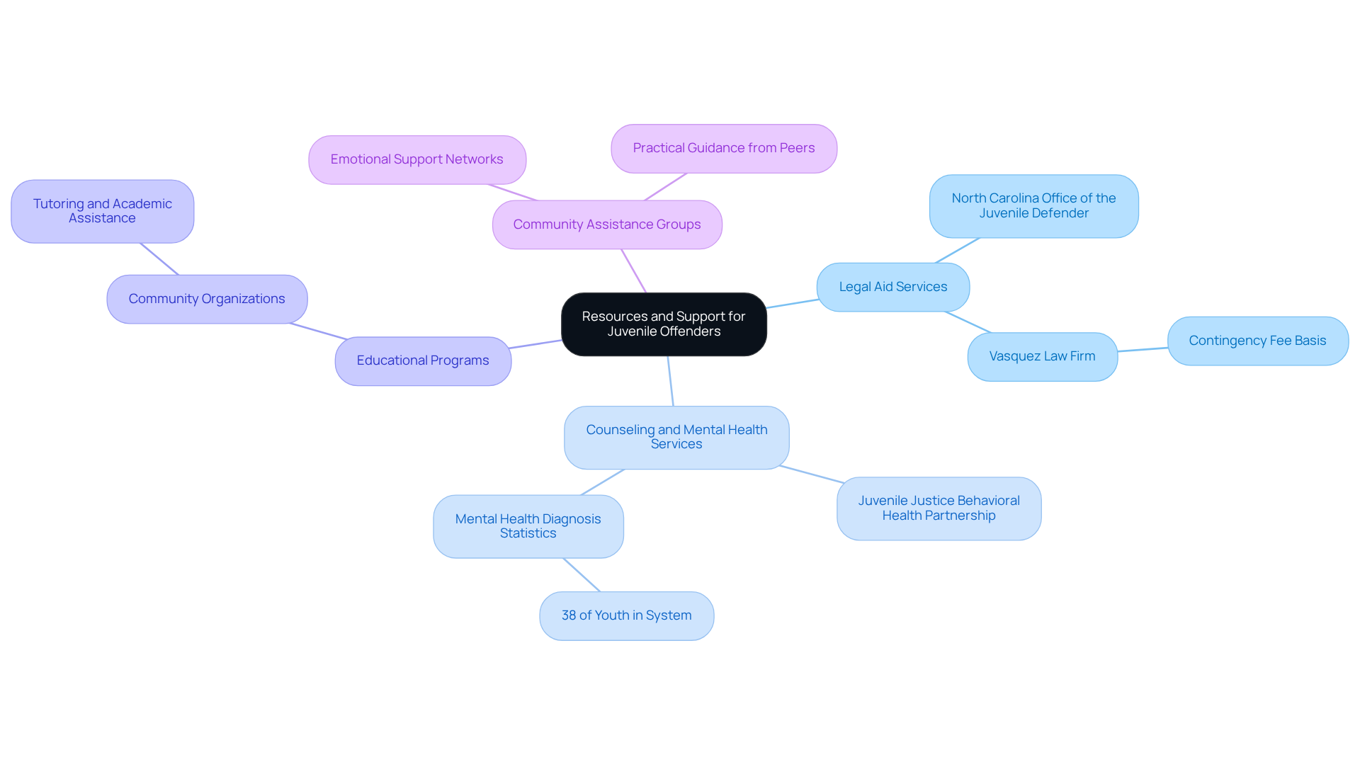 The central node represents the overall theme of support for juvenile offenders, while each branch shows different types of resources available. The sub-branches provide specific examples of organizations or programs that can help caregivers.