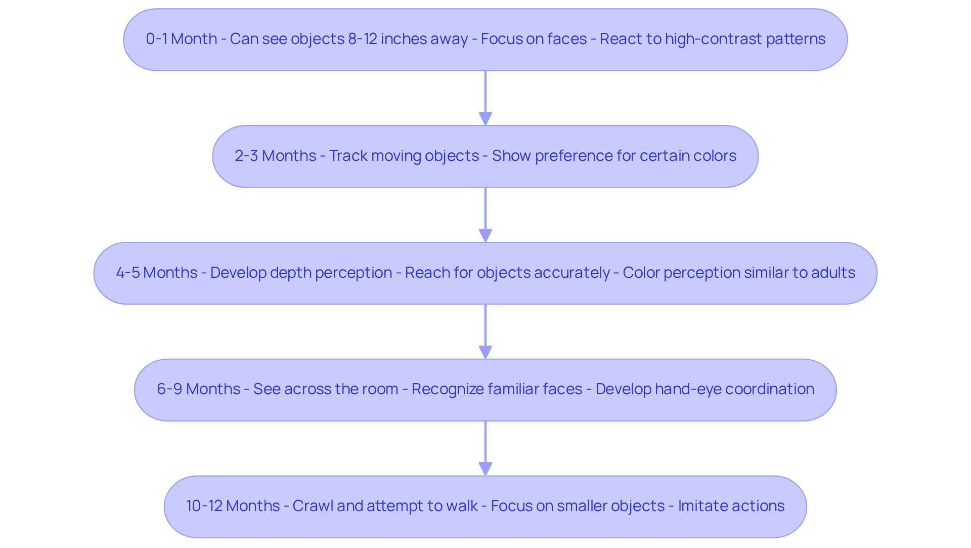 This flowchart shows the key milestones in your baby's eye development as they grow. Each box represents a different age range, detailing what your baby can see and do at that time. Follow the arrows to see how their vision skills progress month by month!