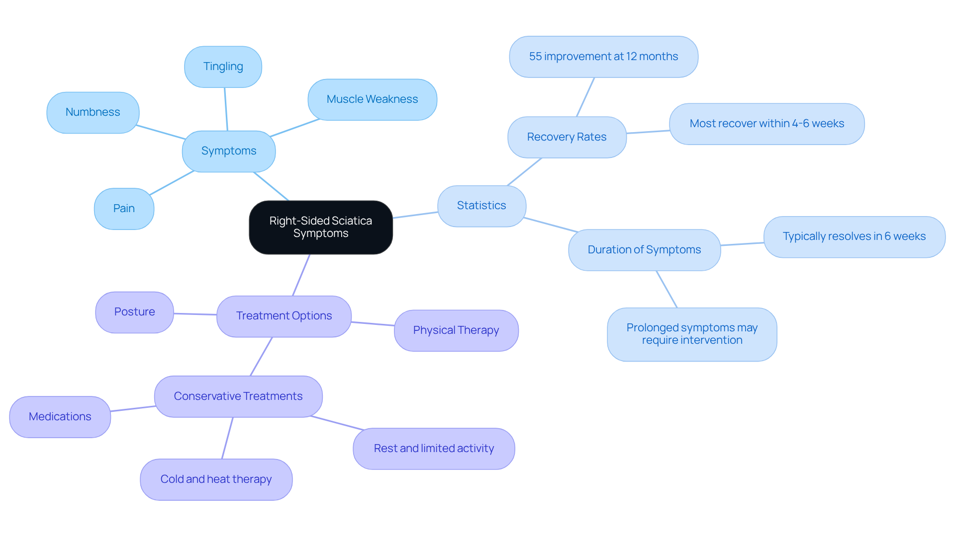 This mindmap helps you see the connections between different aspects of right-sided sciatica. Start at the center with the main topic, then follow the branches to explore symptoms, statistics about recovery, and treatment options. Each branch is color-coded to make it easier to differentiate between the categories. This mindmap helps you see the connections between different aspects of right-sided sciatica. Start at the center with the main topic, then follow the branches to explore symptoms, statistics about recovery, and treatment options. Each branch is color-coded to make it easier to differentiate between the categories.