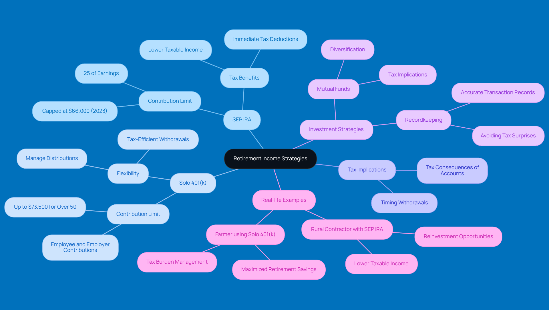 The central node represents the main topic of retirement income strategies. Each branch shows a different strategy or consideration, with sub-branches providing more details. This layout helps you understand how each part connects to the overall goal of maximizing after-tax income. The central node represents the main topic of retirement income strategies. Each branch shows a different strategy or consideration, with sub-branches providing more details. This layout helps you understand how each part connects to the overall goal of maximizing after-tax income.