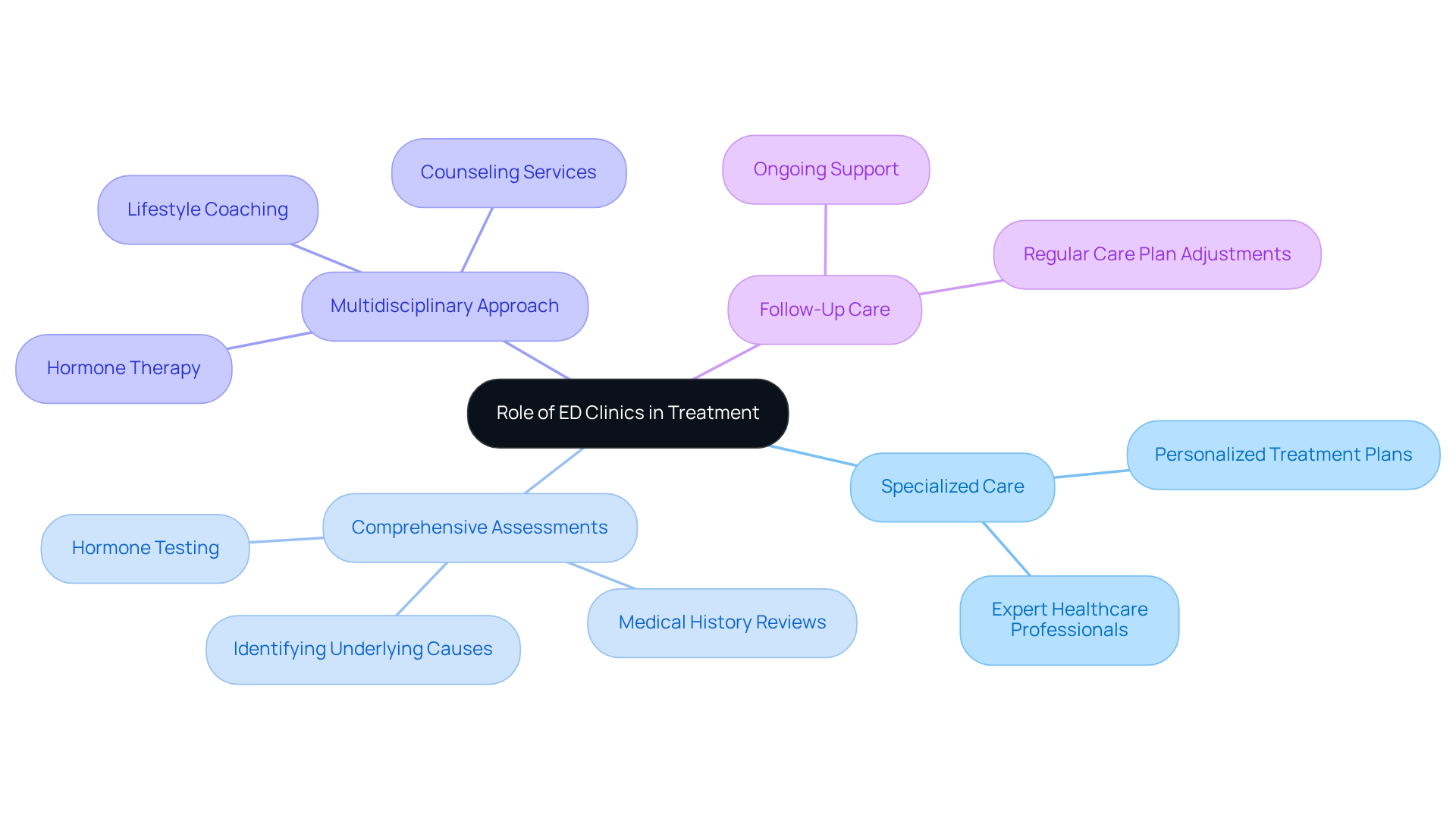 The central node represents the overall role of ED clinics, while the branches show different aspects of their services. Each sub-branch provides more detail about how these services contribute to effective treatment.