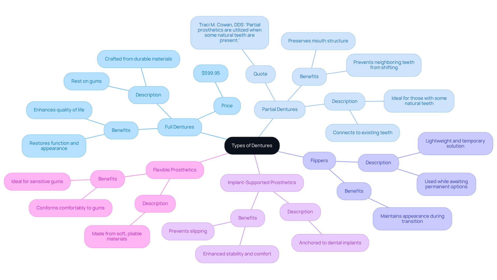 The central node represents the main topic of dentures, while each branch shows a specific type. Follow the branches to learn about the features and benefits of each type, making it easier to understand your options.