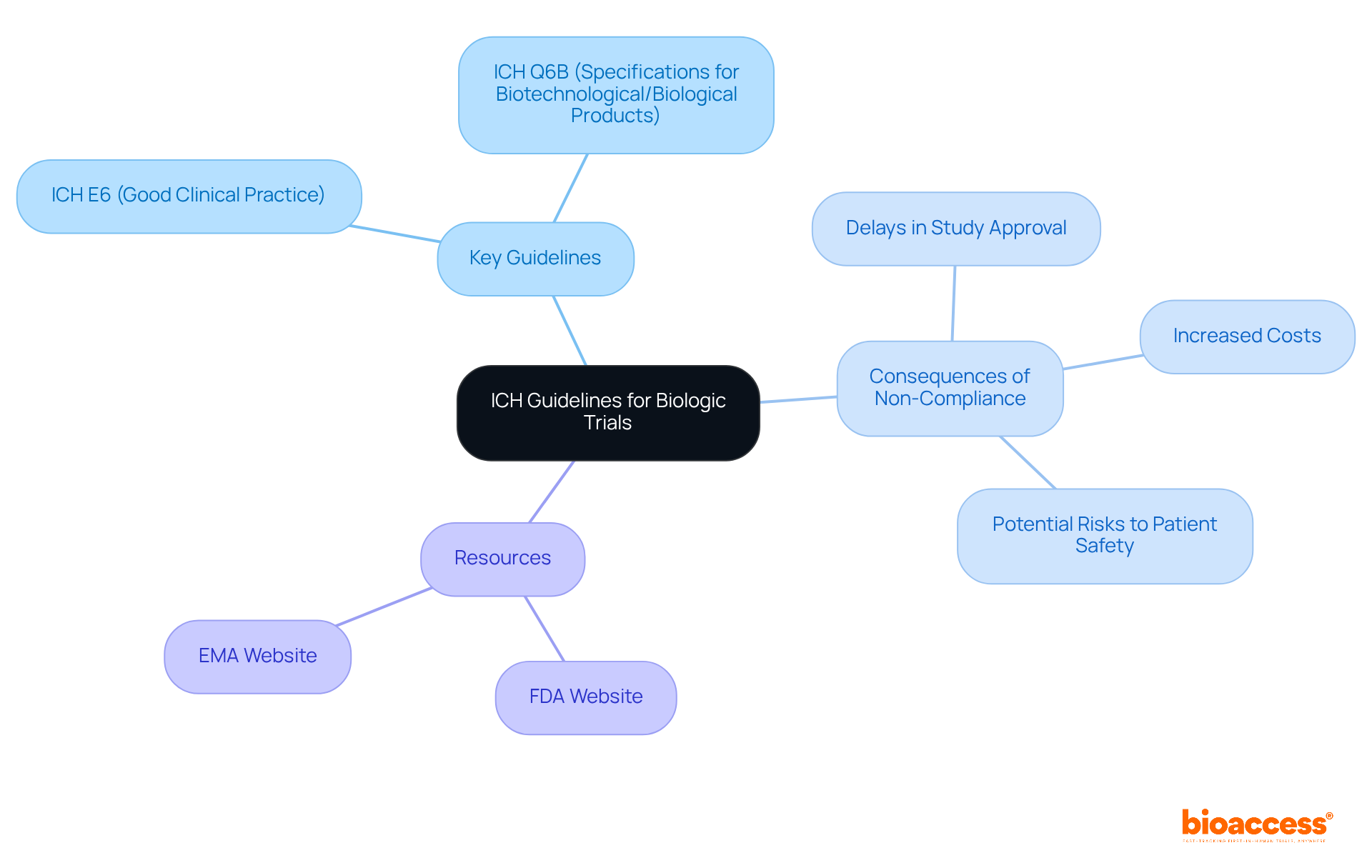 The central node represents the ICH guidelines, with branches showing key guidelines, potential consequences of not following them, and where to find more information. Each branch helps you understand the different aspects of the guidelines and their significance.