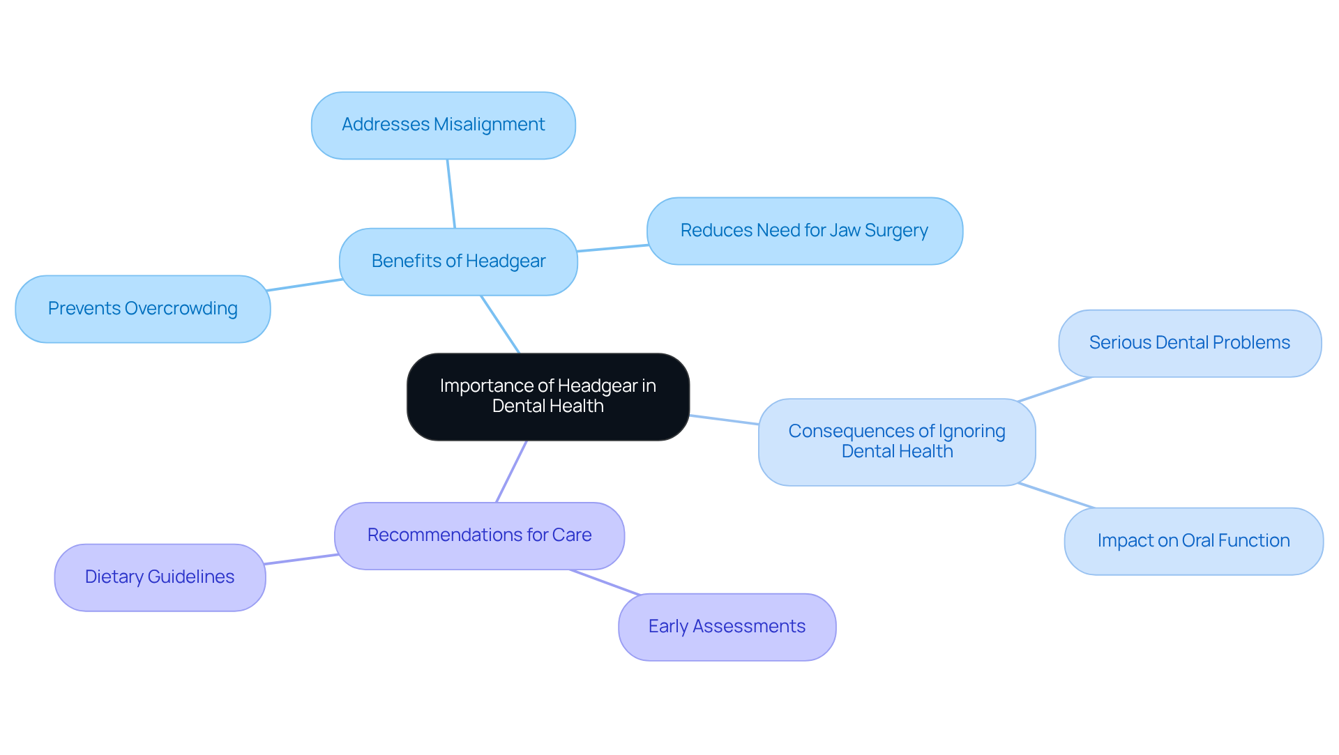 This mindmap illustrates how headgear contributes to dental health. Start at the center with the main idea, then follow the branches to see the benefits, potential issues, and care recommendations. Each branch represents a key aspect of the discussion, helping you understand the importance of headgear in orthodontics.
