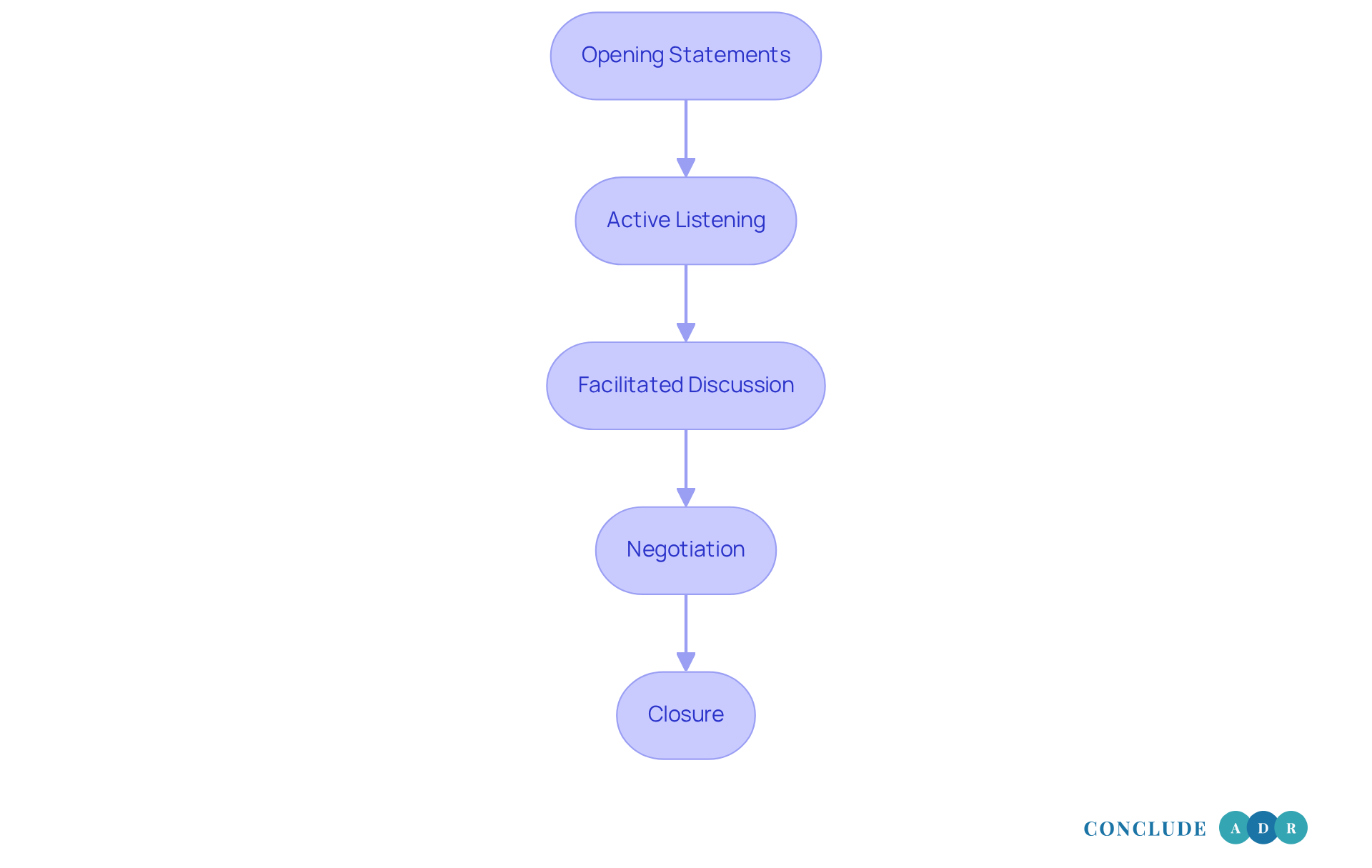 Each box represents a step in the mediation journey. Follow the arrows to see how the process unfolds from start to finish, helping you understand what to expect at each stage.