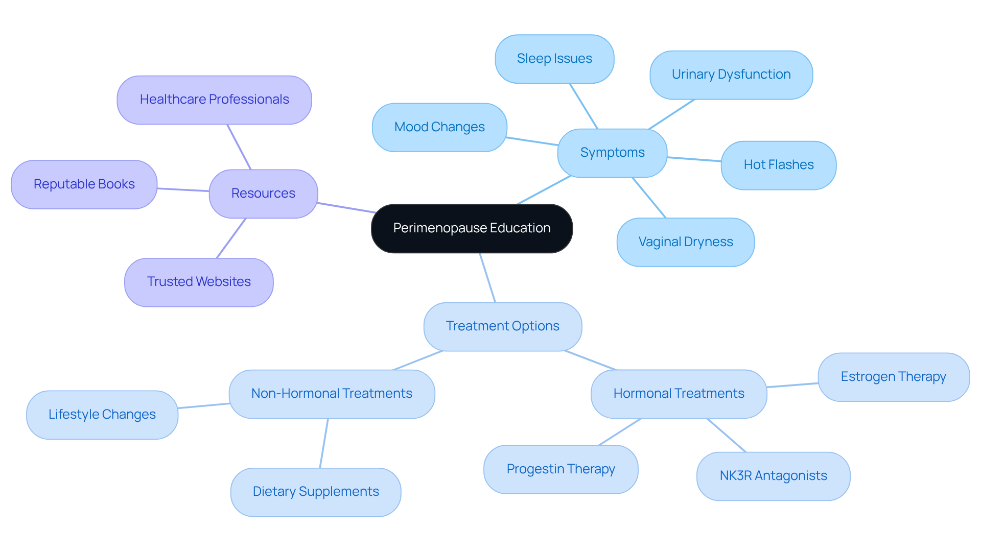 This mindmap starts with the main topic of perimenopause education at the center. Each branch represents a key area of focus, helping you explore symptoms, treatment options, and where to find support. Follow the branches to see how everything connects!