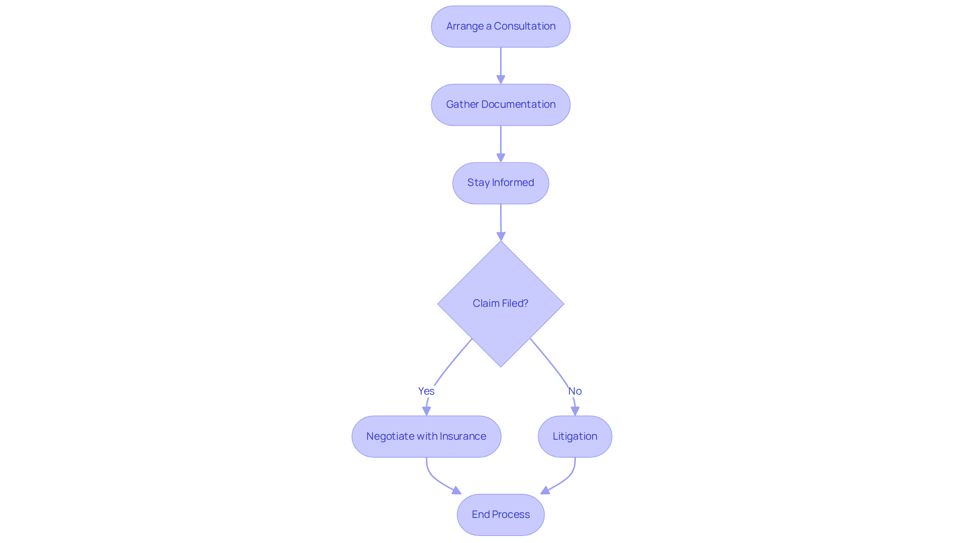 This flowchart shows the steps families should take when pursuing a wrongful death claim after an aviation incident. Start at the top with the consultation, then follow the arrows down to see what comes next. Each box represents an important step in the process, helping you understand what to expect as you navigate this challenging journey. This flowchart shows the steps families should take when pursuing a wrongful death claim after an aviation incident. Start at the top with the consultation, then follow the arrows down to see what comes next. Each box represents an important step in the process, helping you understand what to expect as you navigate this challenging journey.