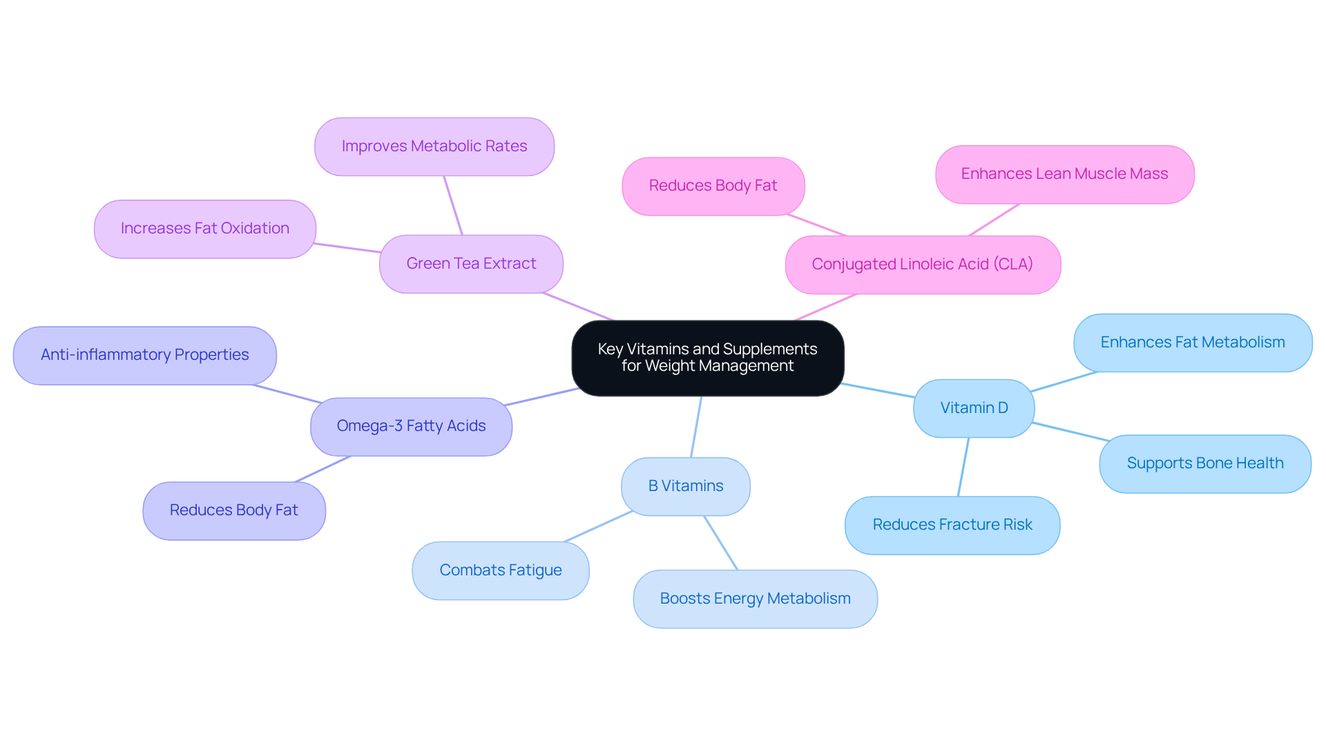 The central node represents the main focus on weight management. Each branch highlights different vitamins and supplements, while sub-branches explain their specific benefits, making it easy to see how they work together for better health. The central node represents the main focus on weight management. Each branch highlights different vitamins and supplements, while sub-branches explain their specific benefits, making it easy to see how they work together for better health.
