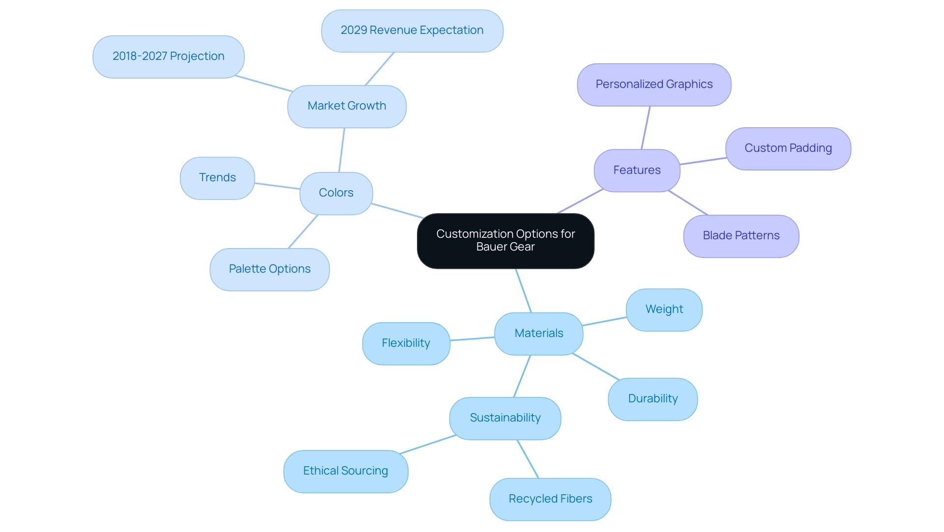 The central node represents customization options, with branches for materials, colors, and features, each containing subcategories highlighting specific aspects.