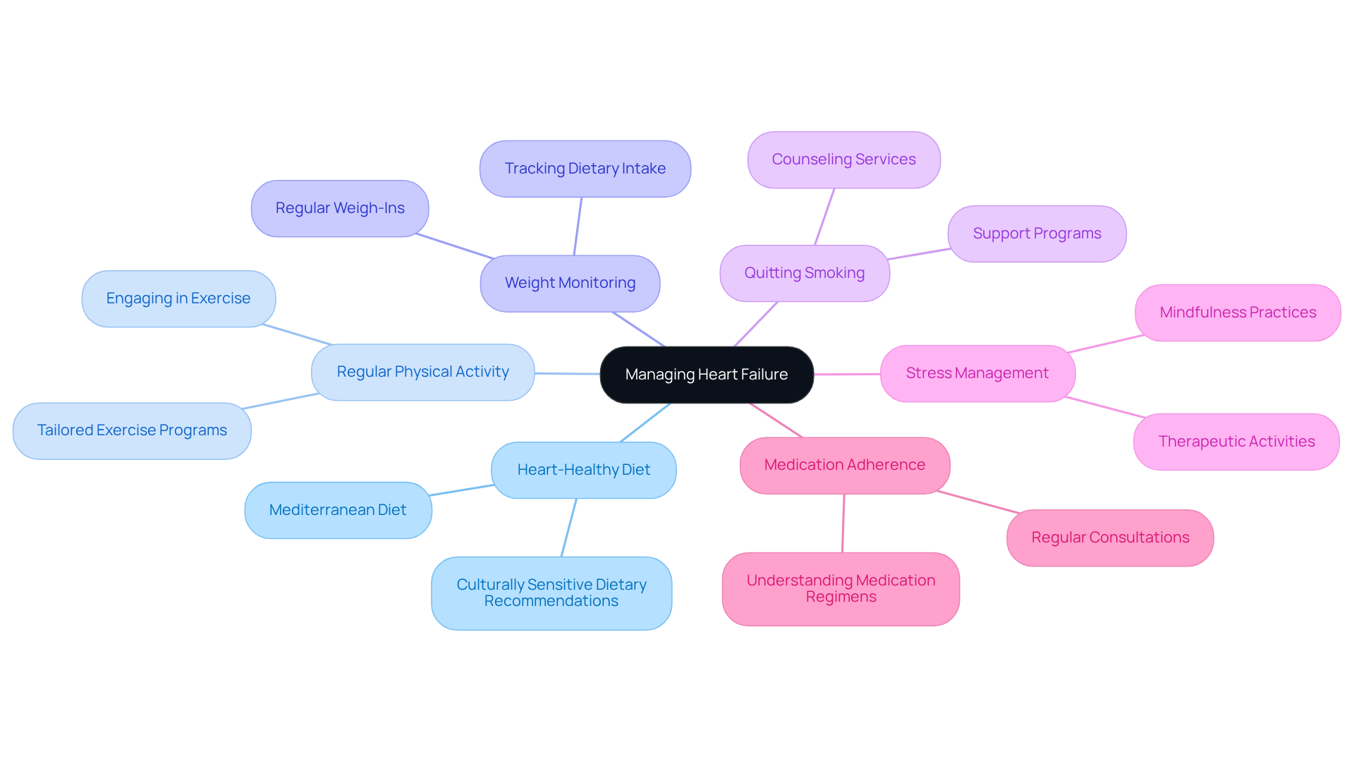 This mindmap shows how different lifestyle changes can help manage heart failure. Start at the center with the main idea, then follow the branches to see specific actions you can take for better heart health. Each color represents a different area of focus, making it easy to understand how they all connect. This mindmap shows how different lifestyle changes can help manage heart failure. Start at the center with the main idea, then follow the branches to see specific actions you can take for better heart health. Each color represents a different area of focus, making it easy to understand how they all connect.