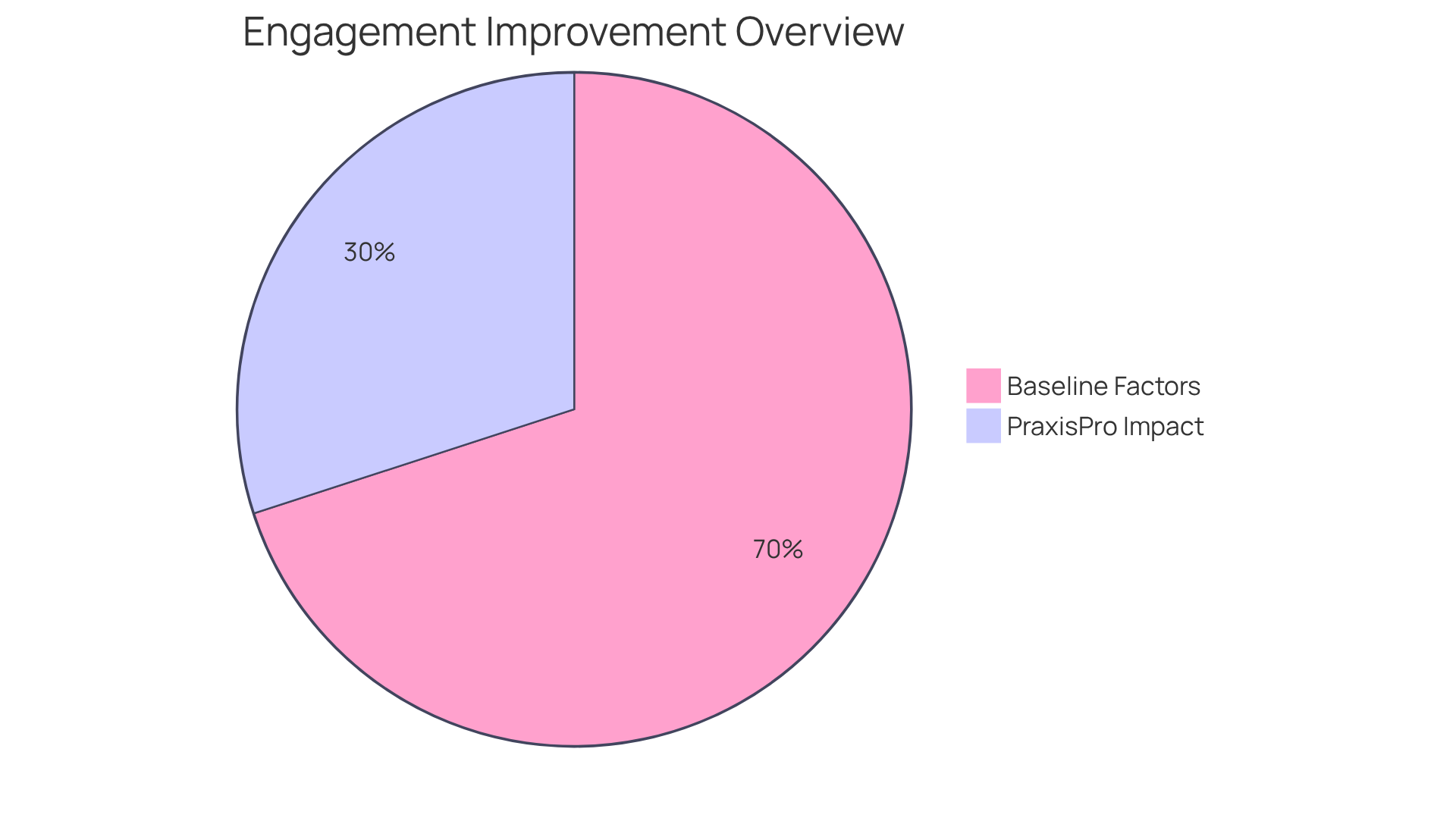 The green slice shows the 30% improvement in engagement and retention thanks to PraxisPro, while the gray slice represents the baseline or other factors. This visual helps you see how much PraxisPro contributes to better training outcomes.