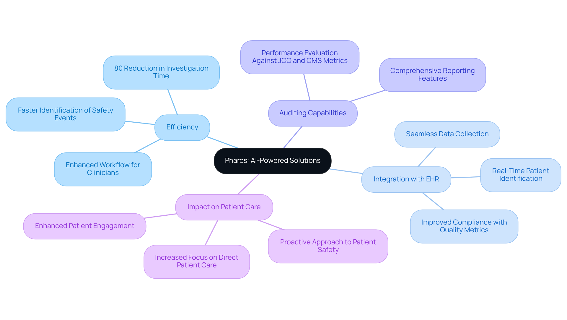 The central node represents Pharos, while the branches illustrate its key features and benefits. Each sub-branch provides more detail, helping you understand how Pharos improves healthcare efficiency and patient care.