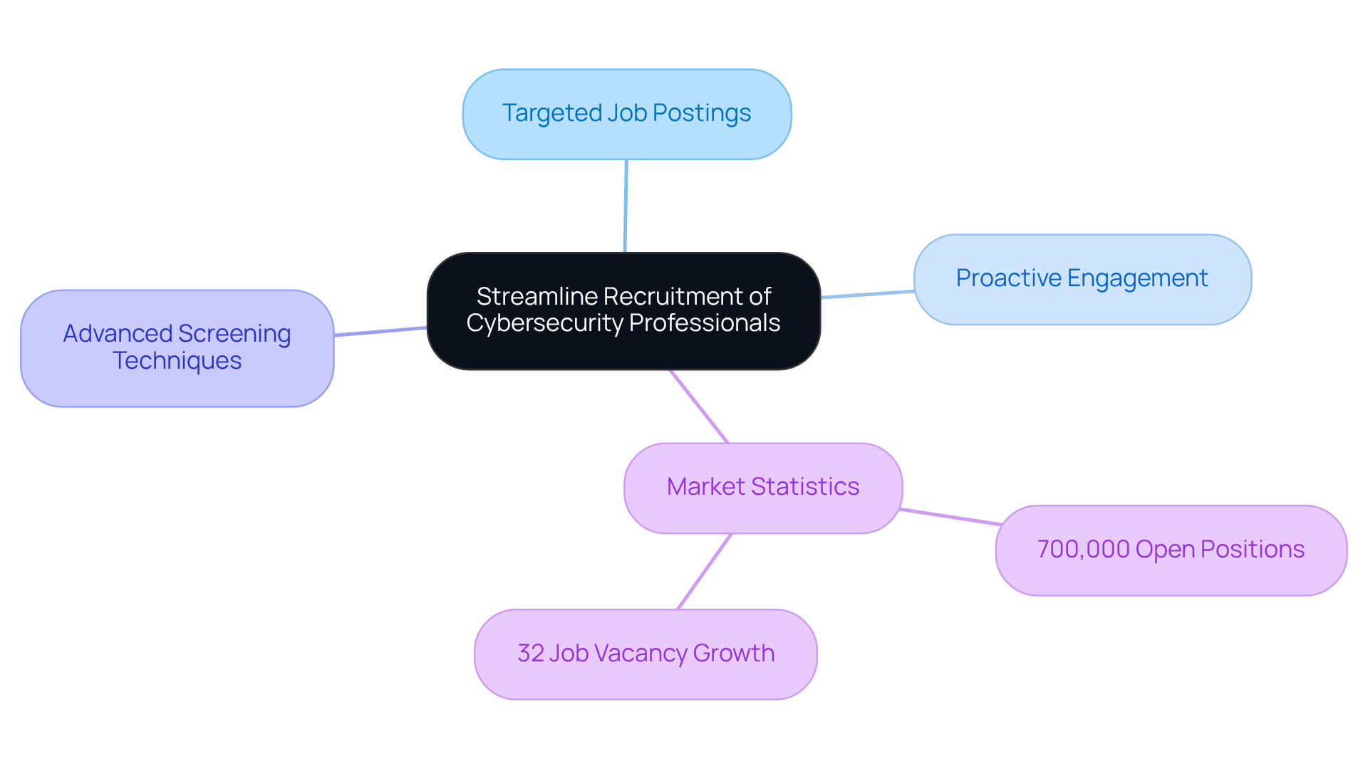 The central idea represents the goal of streamlining recruitment, while the branches illustrate specific strategies and important market data, showing how these elements interconnect to address the talent shortage. The central idea represents the goal of streamlining recruitment, while the branches illustrate specific strategies and important market data, showing how these elements interconnect to address the talent shortage.