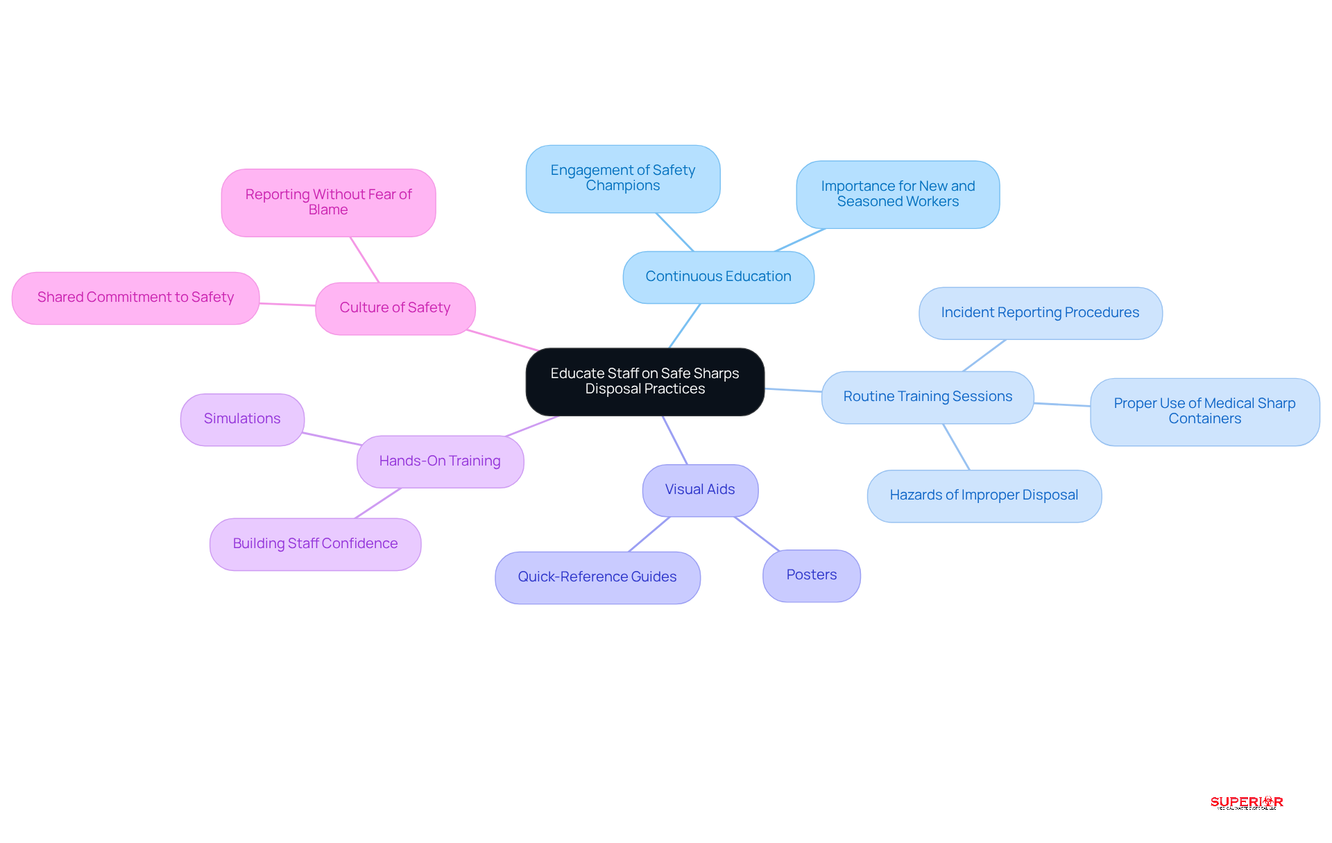 Start at the center with the main topic, then follow the branches to explore different aspects of training and education. Each branch represents a key area of focus, helping visualize how they contribute to overall safety.
