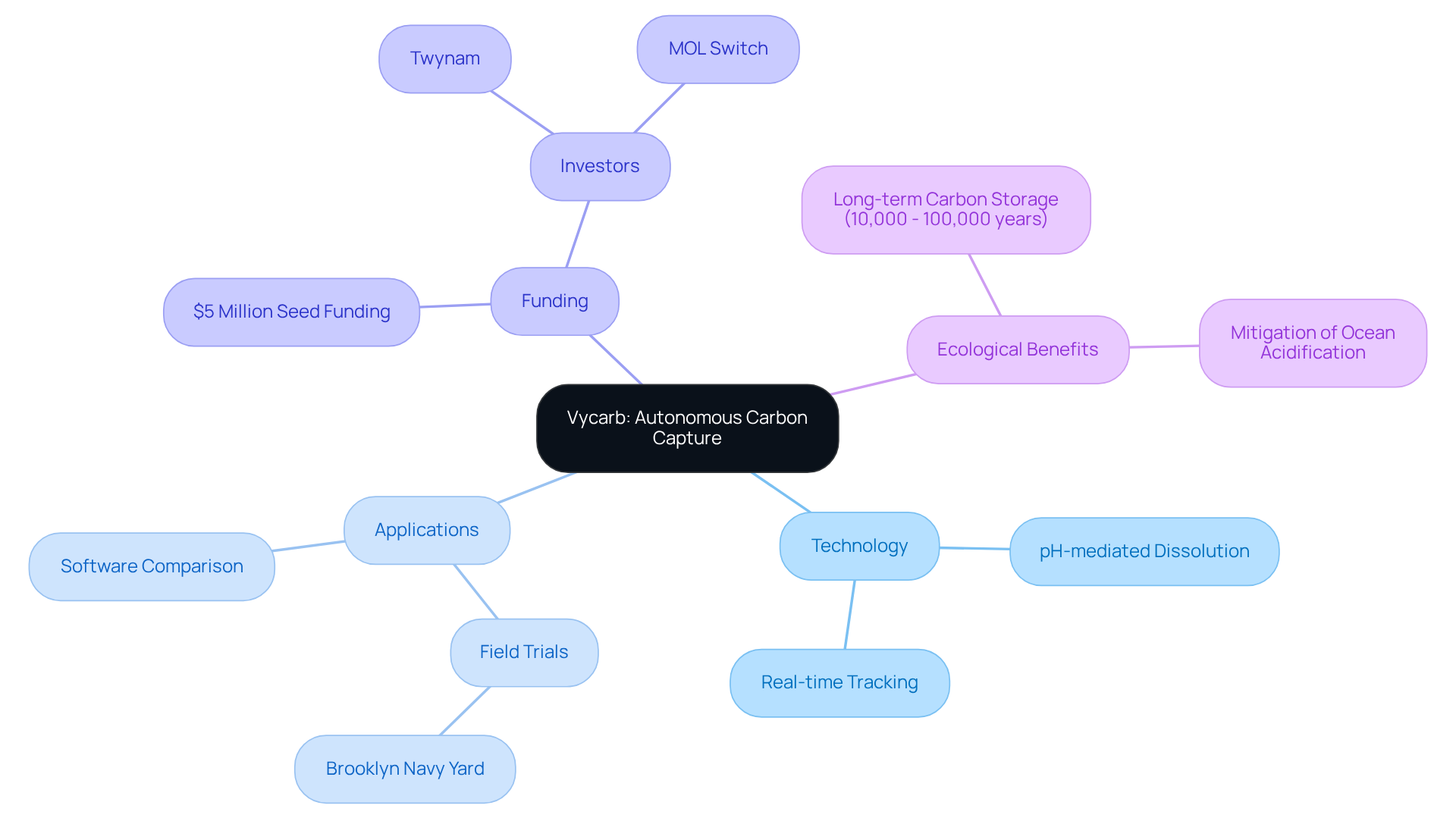 The central node represents Vycarb's technology, with branches showing different aspects like how it works, where it's applied, funding received, and its environmental impact. Follow the branches to explore each area in detail.