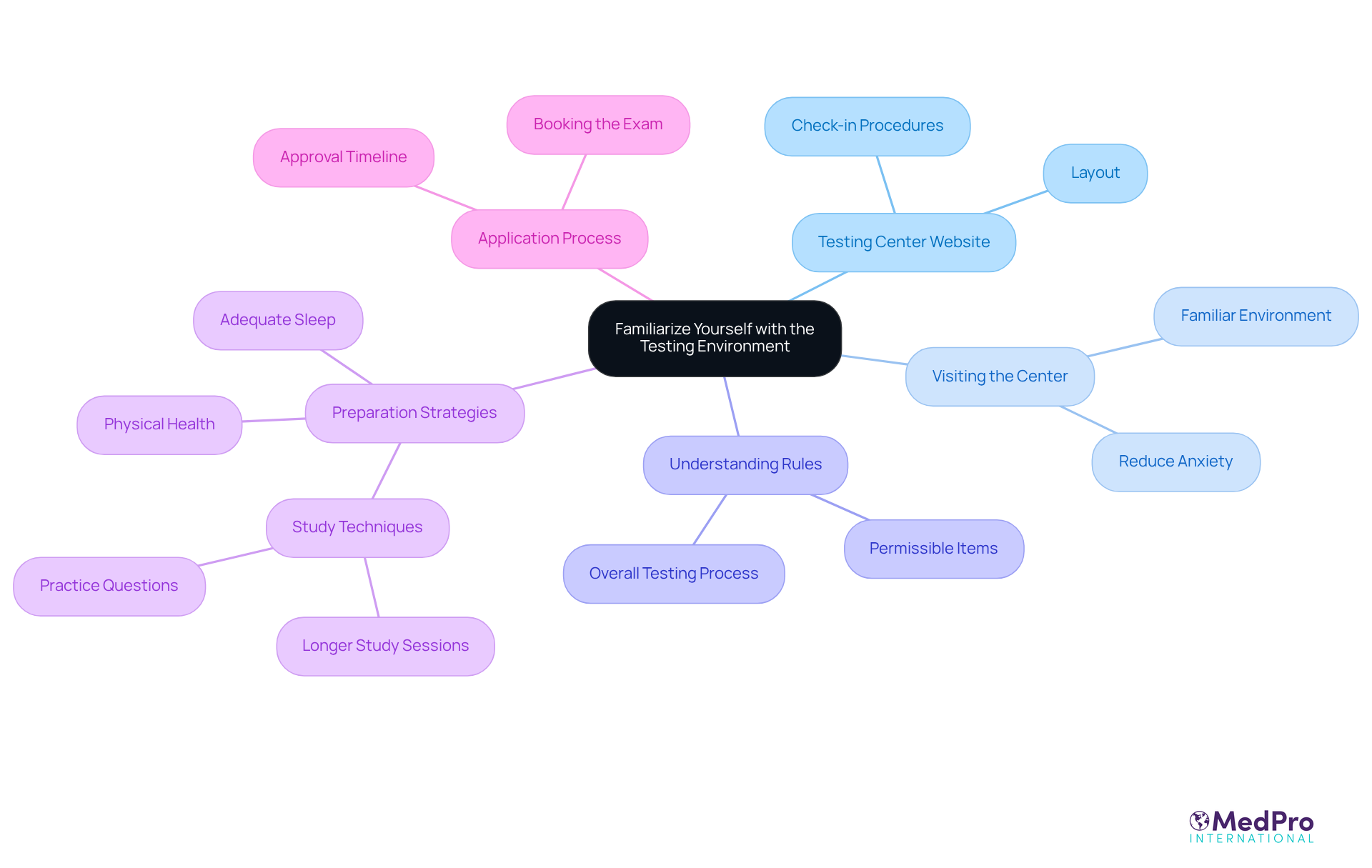 Start at the center with the main idea, then explore each branch to see related topics and tips for a smoother exam experience. Start at the center with the main idea, then explore each branch to see related topics and tips for a smoother exam experience.