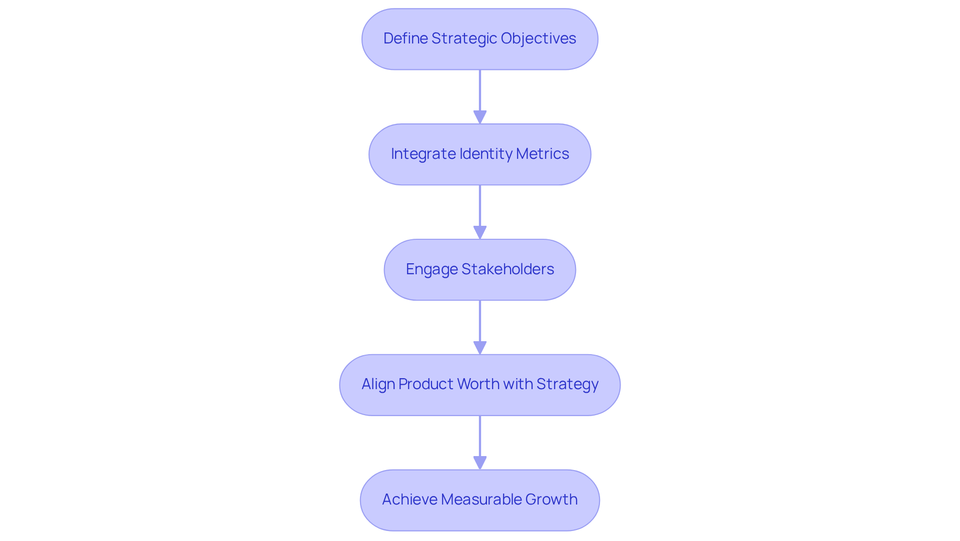 Each box represents a crucial step in the process of aligning brand valuation with business strategy. Follow the arrows to see how each step builds on the previous one, leading to the ultimate goal of measurable growth. Each box represents a crucial step in the process of aligning brand valuation with business strategy. Follow the arrows to see how each step builds on the previous one, leading to the ultimate goal of measurable growth.