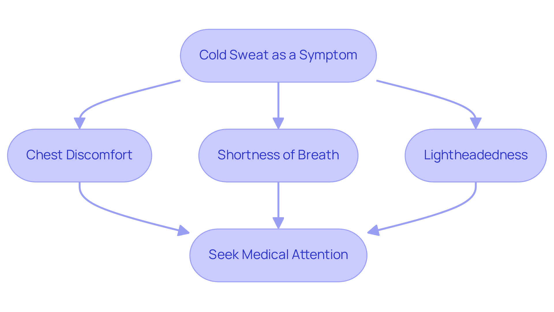 This flowchart shows the signs of a potential heart attack starting with cold sweats. If you experience any of these symptoms, follow the arrows to understand the importance of seeking medical help immediately. This flowchart shows the signs of a potential heart attack starting with cold sweats. If you experience any of these symptoms, follow the arrows to understand the importance of seeking medical help immediately.