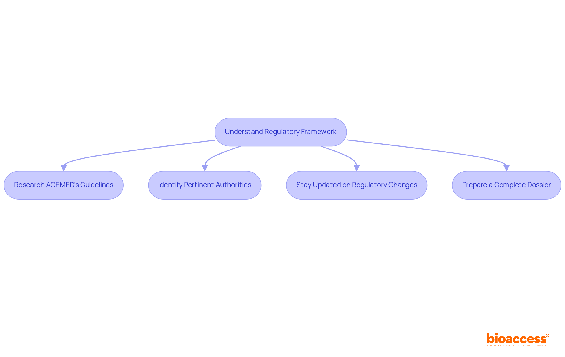 This flowchart guides you through the essential steps for fast clinical trial approval in Bolivia. Each box represents a step you need to take, and the arrows show the order in which to follow them. Start with understanding the regulatory framework, then move through each step to ensure a smooth approval process.