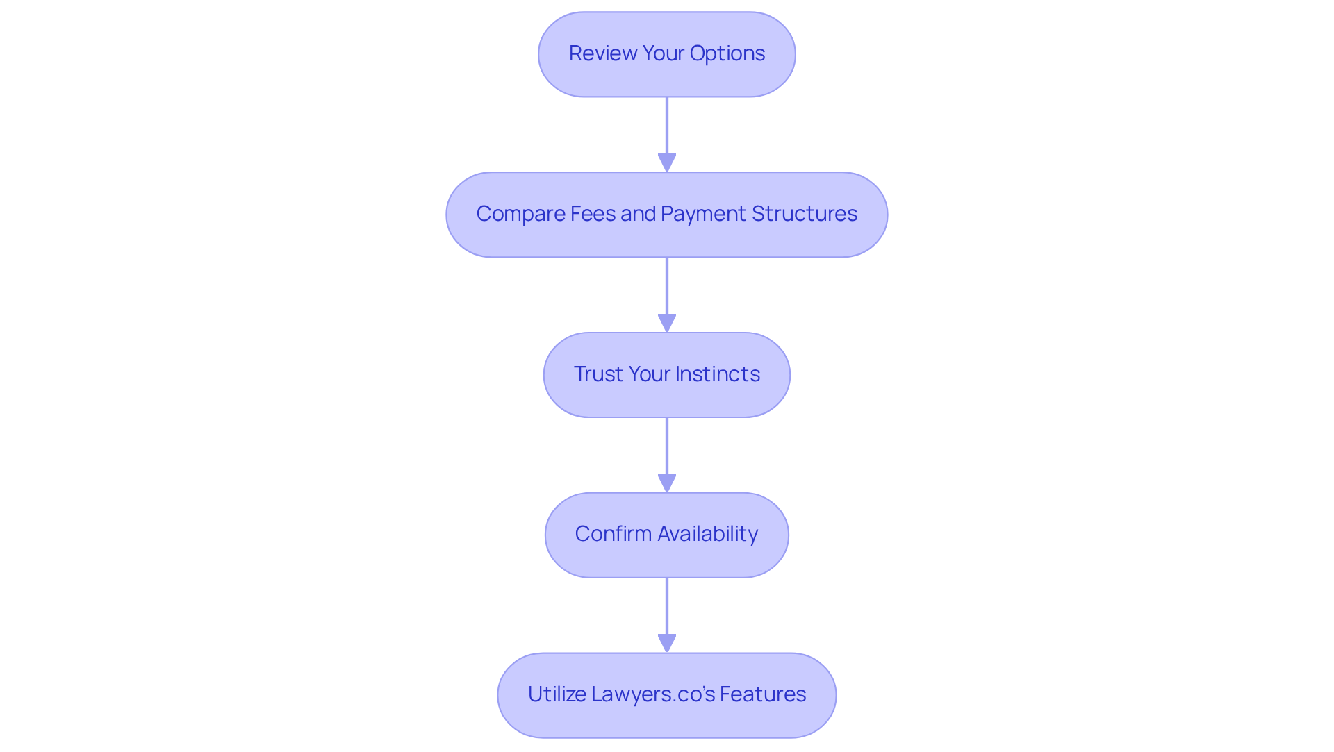 Each box represents a step you should take when choosing a lawyer. Follow the arrows to see the order of steps, helping you make a well-informed decision.