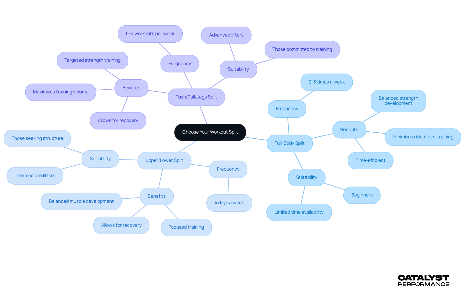 The central node represents the main topic of workout splits. Each branch shows a different type of split, with sub-branches detailing their unique features and benefits. This layout helps you visualize your options and choose the best fit for your fitness journey. The central node represents the main topic of workout splits. Each branch shows a different type of split, with sub-branches detailing their unique features and benefits. This layout helps you visualize your options and choose the best fit for your fitness journey.