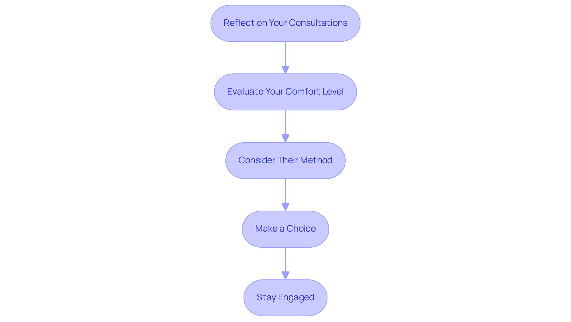 Each box represents a step in your journey to find the right attorney. Follow the arrows to see how to move from one step to the next, ensuring you make a well-informed decision.