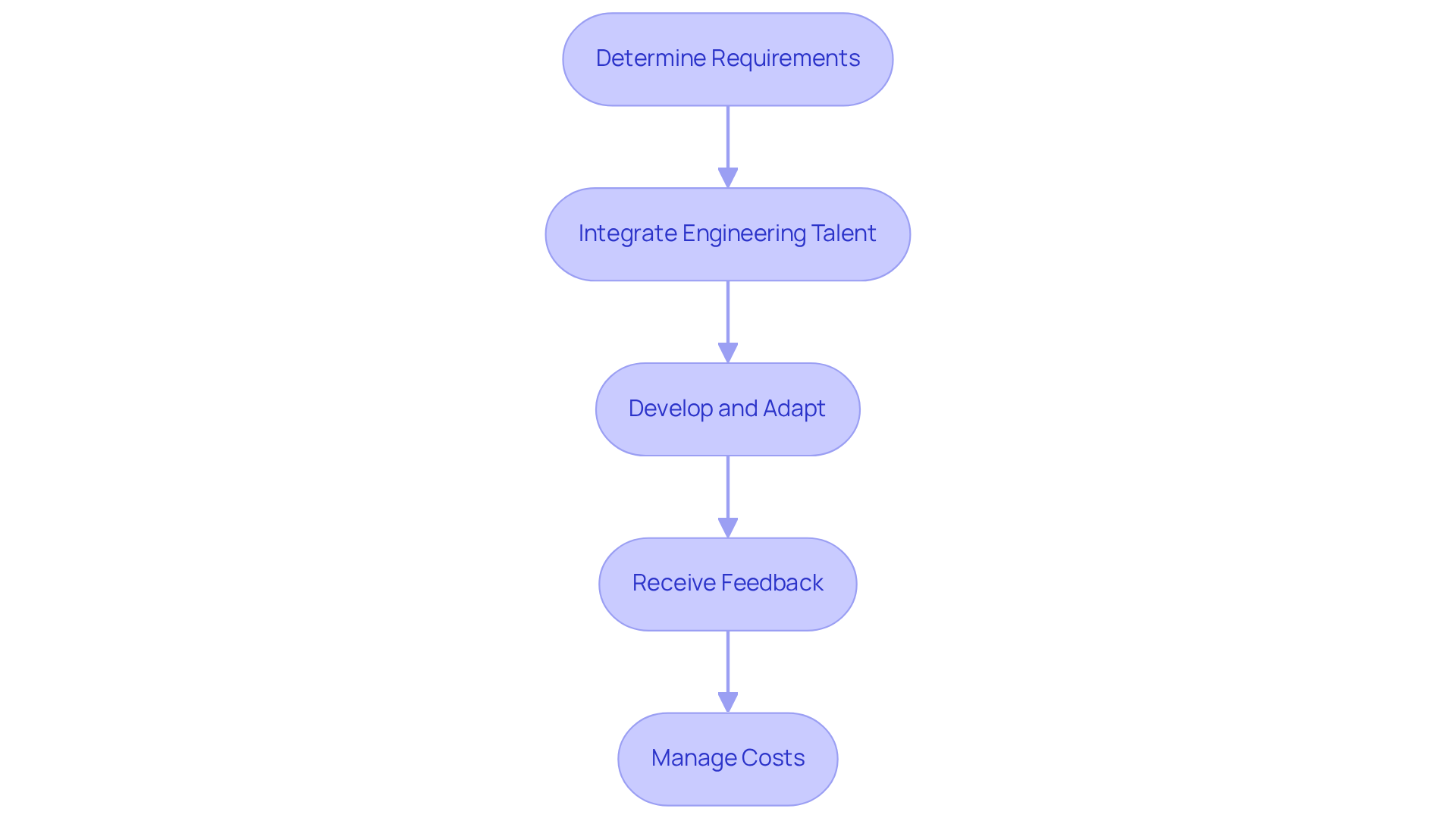 Each box represents a step in the T&M model process. Follow the arrows to see how each step leads to the next, illustrating the flexibility and adaptability of this pricing model.