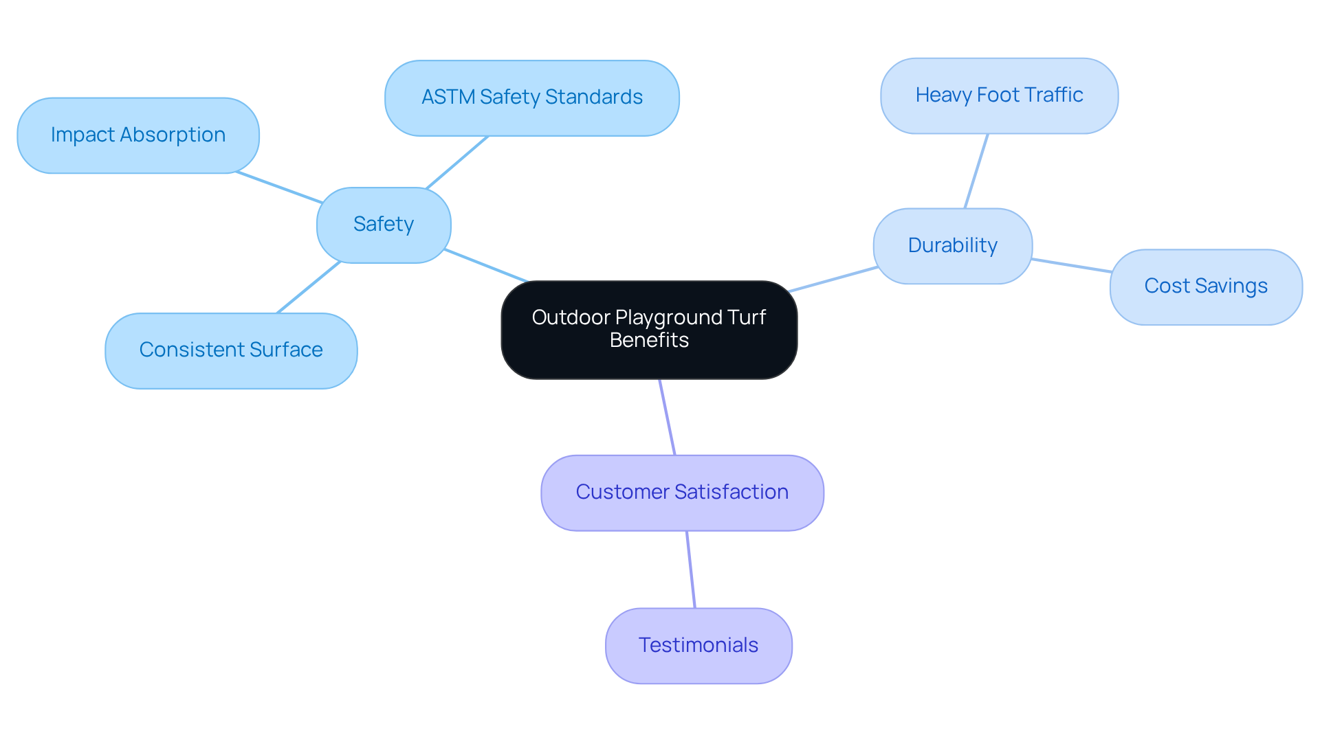 The central node represents the overall benefits of playground turf, while the branches show specific advantages related to safety, durability, and customer feedback. Each branch helps illustrate how these factors contribute to a safer and more reliable play environment.
