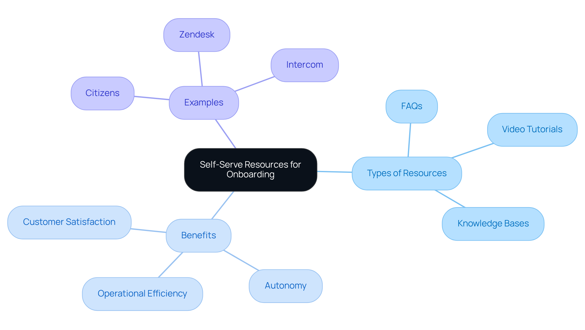 The center represents the main idea of self-service resources. Each branch shows different types of resources, their benefits, and real-world examples, helping you understand how they contribute to independent onboarding.