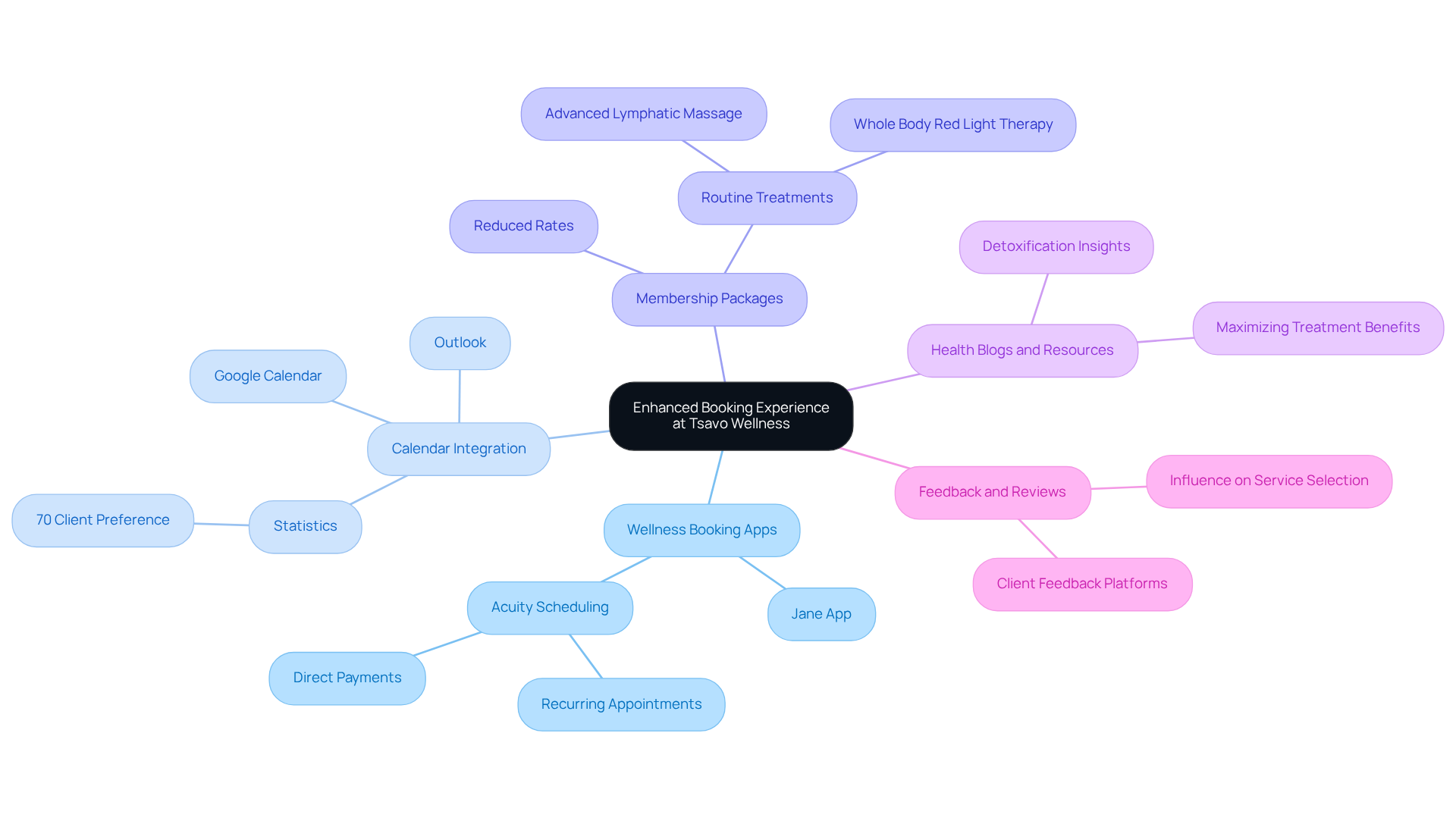 Each branch represents a different resource to improve your booking experience. Follow the branches to see how each tool can help you manage your wellness journey more effectively.
