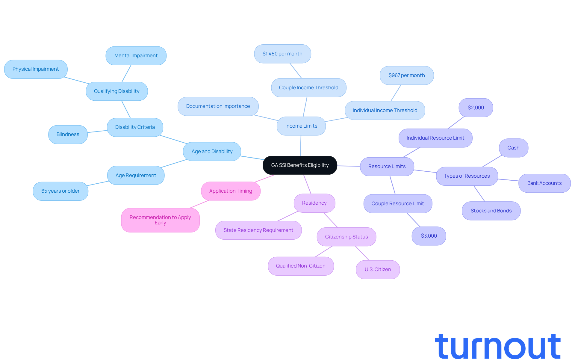 The central node represents the overall eligibility for GA SSI benefits. Each branch shows a specific criterion you need to meet, with further details provided in the sub-branches. This layout helps you quickly grasp what is required to qualify.