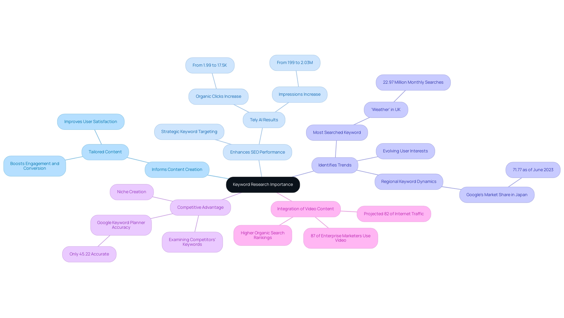 Each branch represents a benefit of keyword research, with sub-branches providing detailed examples and insights related to SEO and digital marketing.