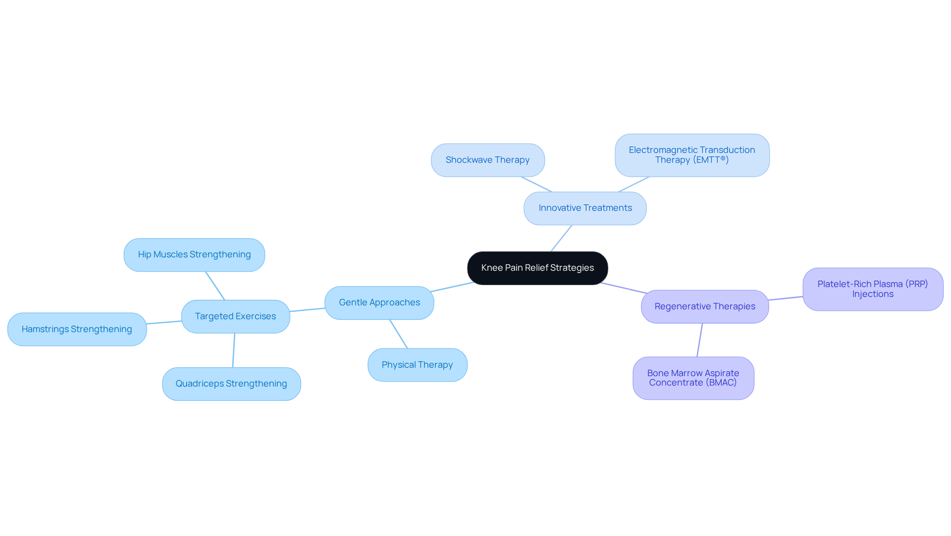 Start at the center with the main theme of knee pain relief, then explore the branches to see different treatment options and their specific benefits. Each branch represents a category of treatment, helping you understand the various paths to recovery.