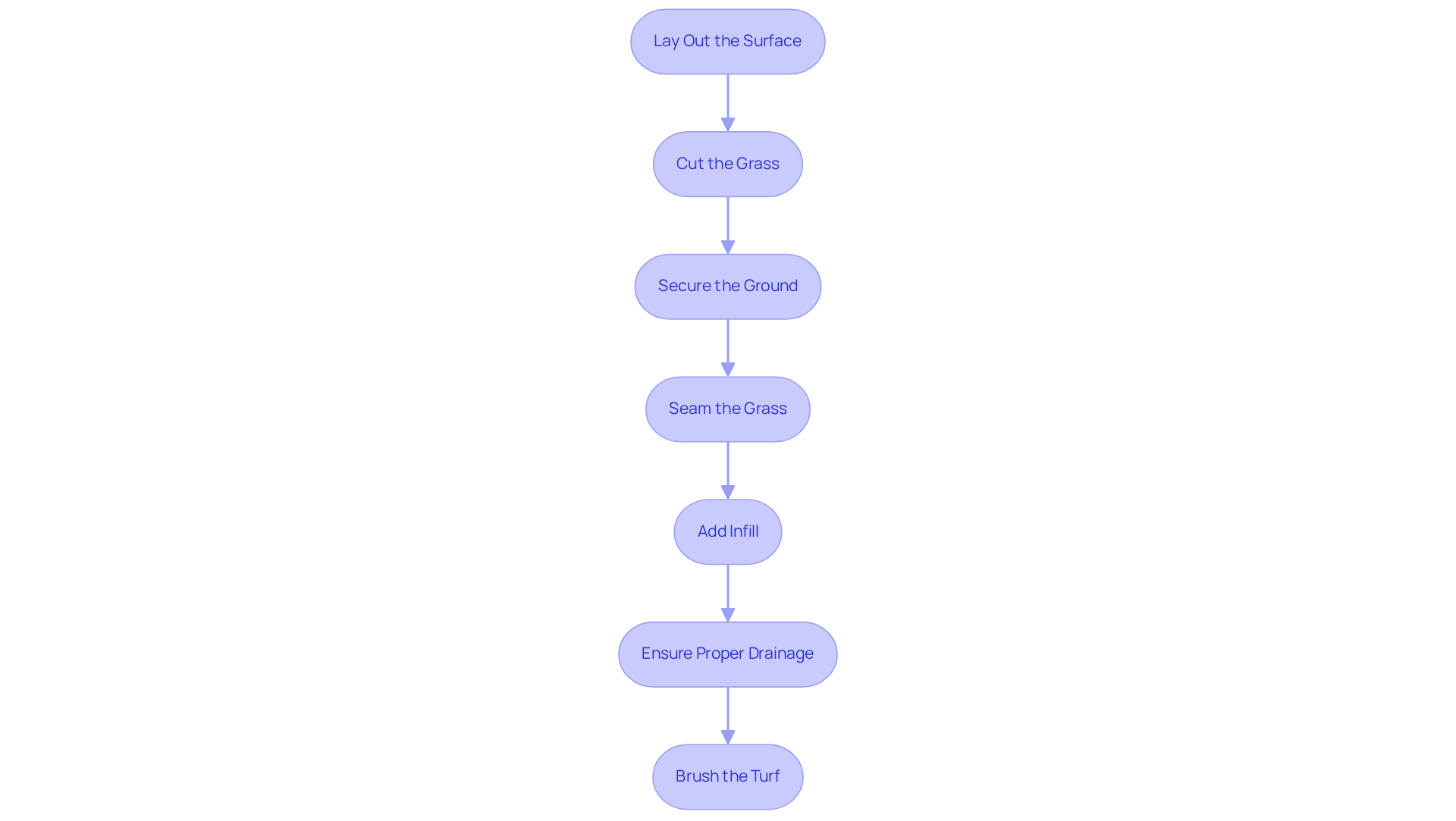 Each box represents a step in the turf installation process. Follow the arrows to see how each step leads to the next, ensuring a smooth and effective installation. Each box represents a step in the turf installation process. Follow the arrows to see how each step leads to the next, ensuring a smooth and effective installation.