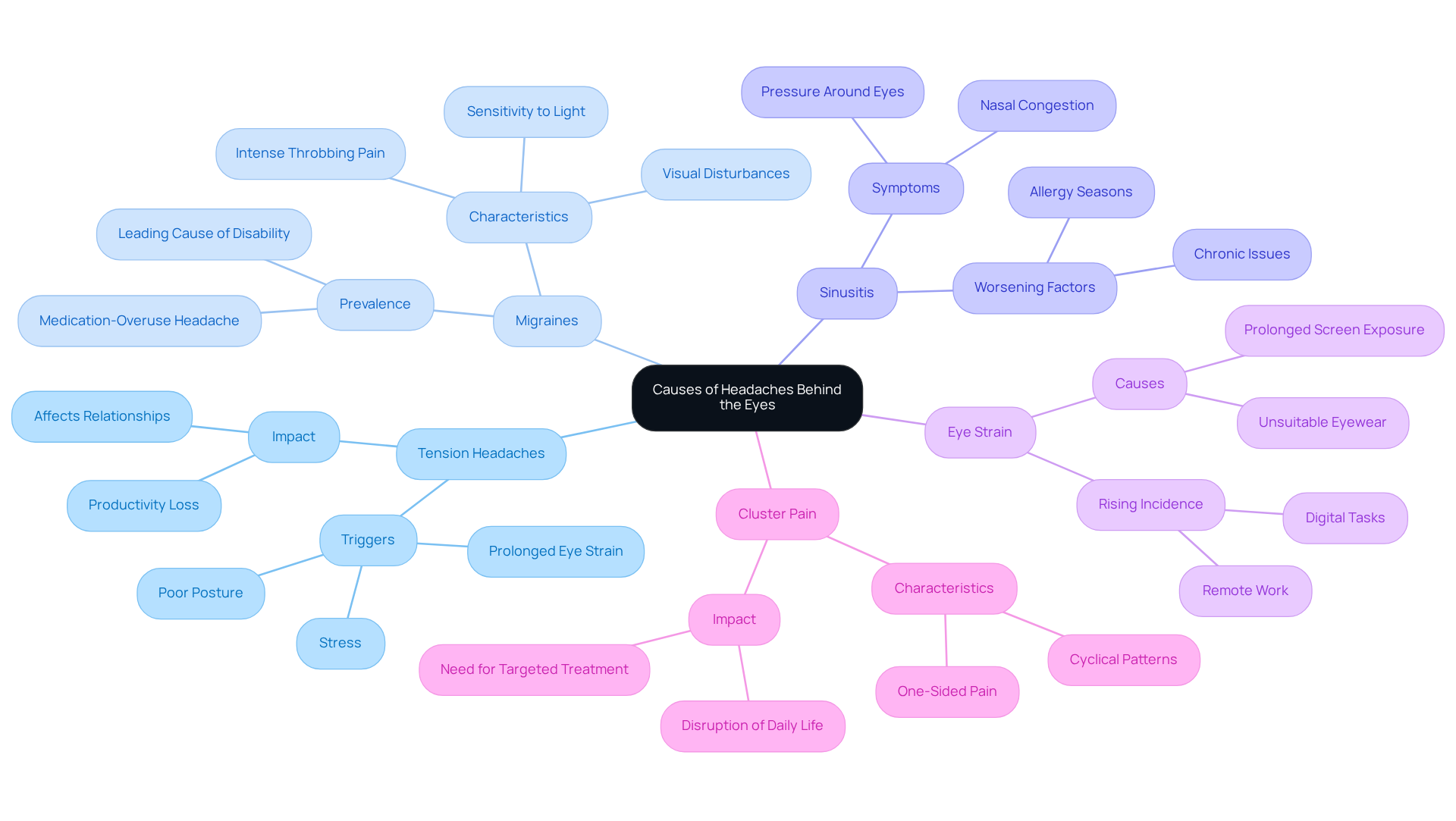 The central node represents the main topic, while each branch shows a different type of headache. Follow the branches to learn about the specific causes and characteristics of each headache type.