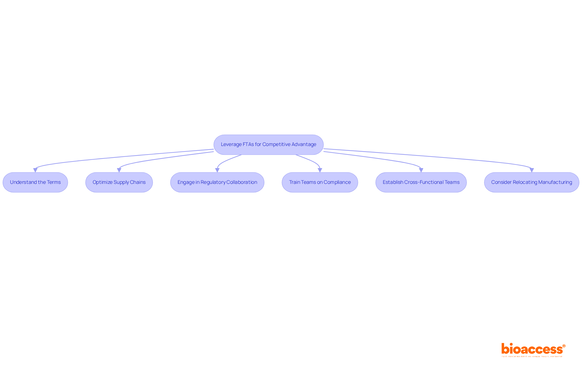 Each box represents a strategic step that medtech companies can take to enhance their competitive advantage through free trade agreements. Follow the arrows to see how each strategy connects to the overall goal.